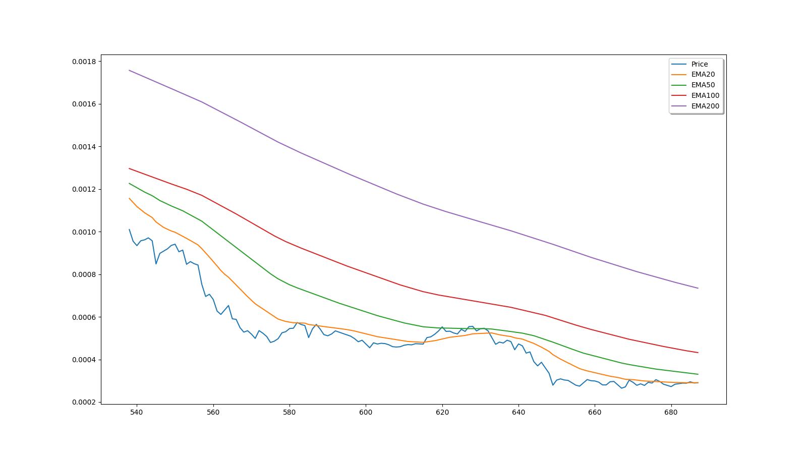MANEKI Exponential Moving Averages