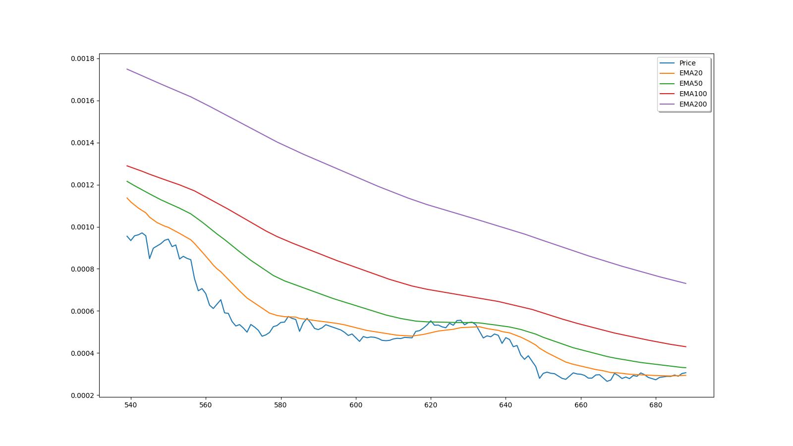 MANEKI Exponential Moving Averages