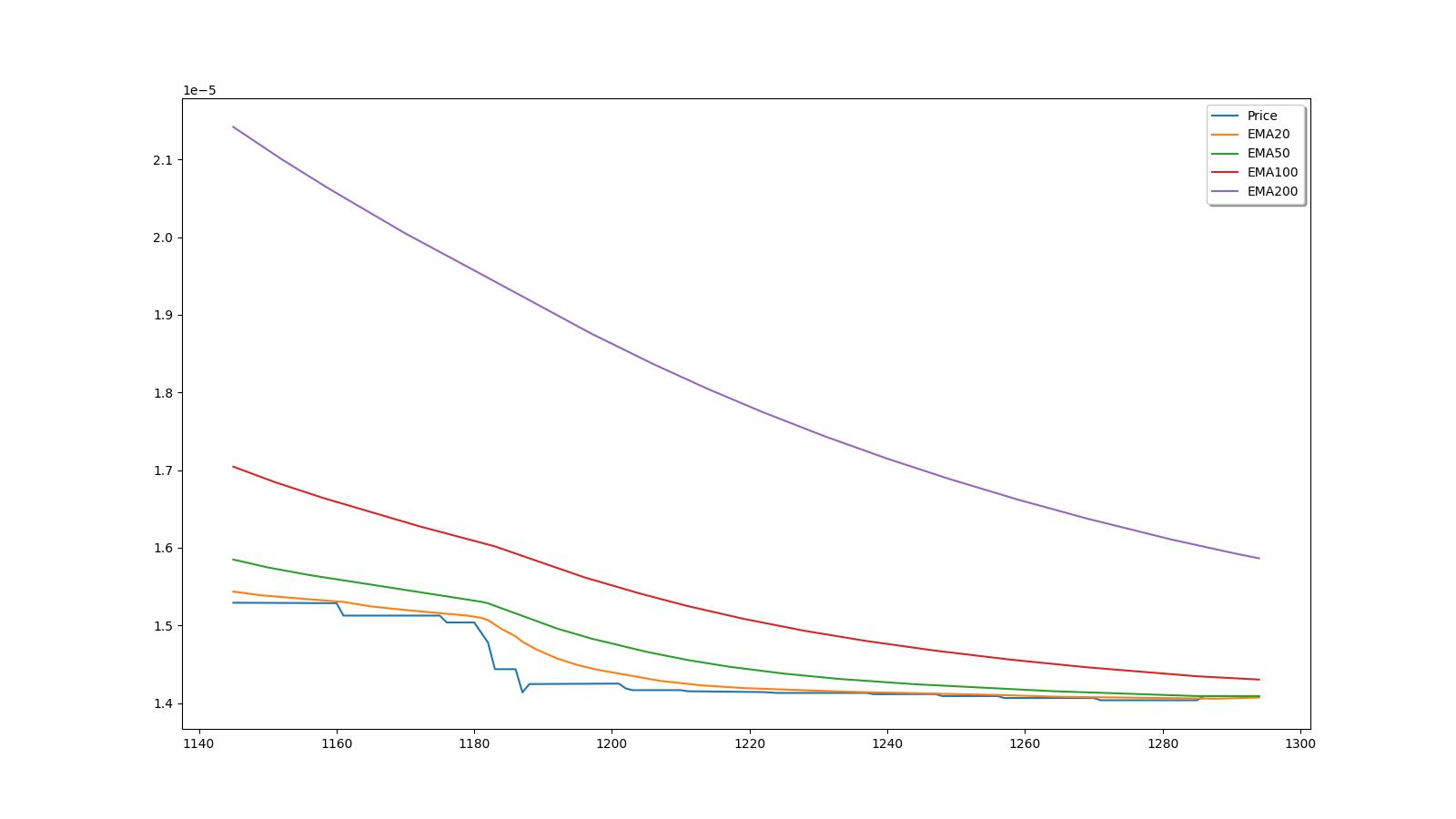 Maneki-neko Exponential Moving Averages