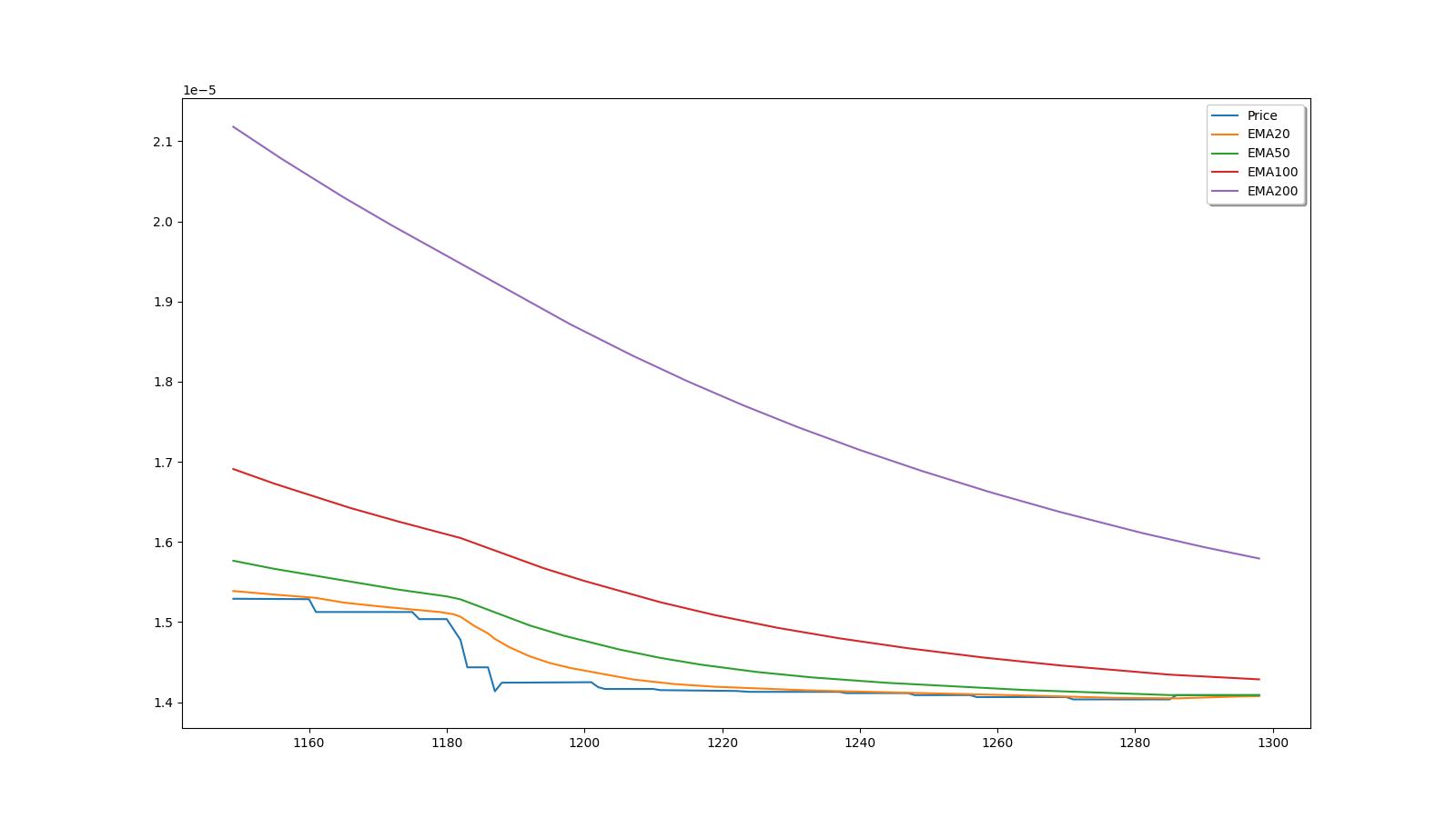 Maneki-neko Exponential Moving Averages