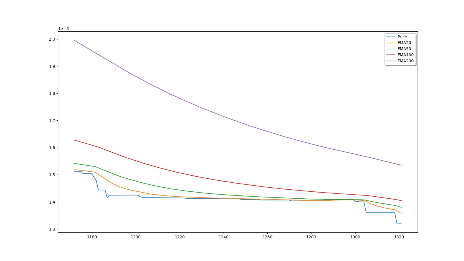 Maneki-neko Exponential Moving Averages