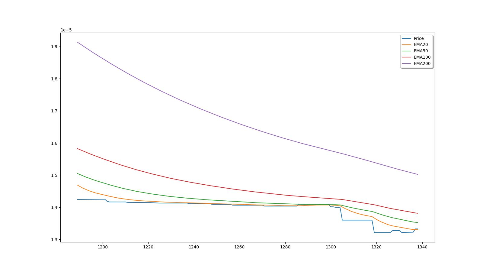 Maneki-neko Exponential Moving Averages