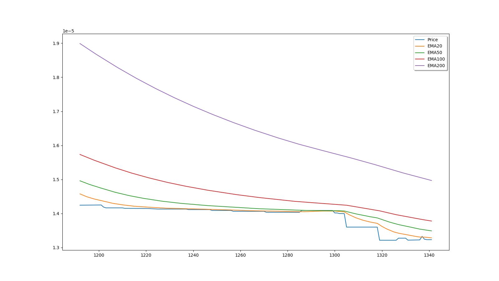 Maneki-neko Exponential Moving Averages