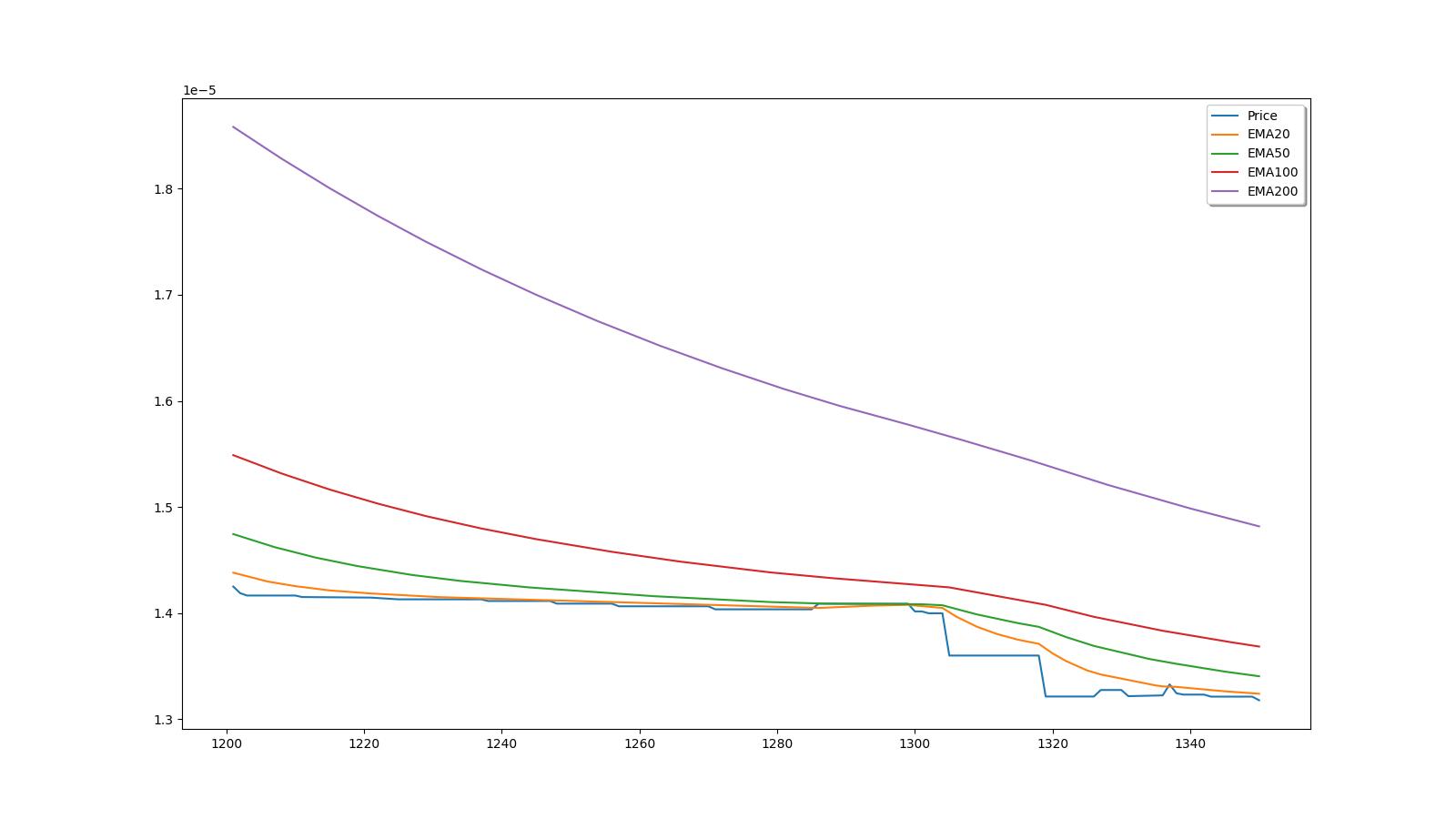 Maneki-neko Exponential Moving Averages