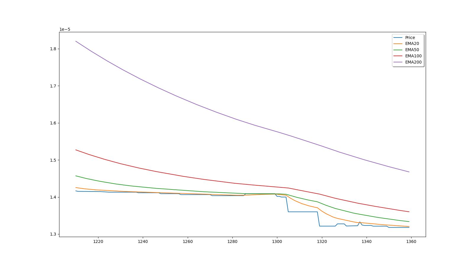 Maneki-neko Exponential Moving Averages