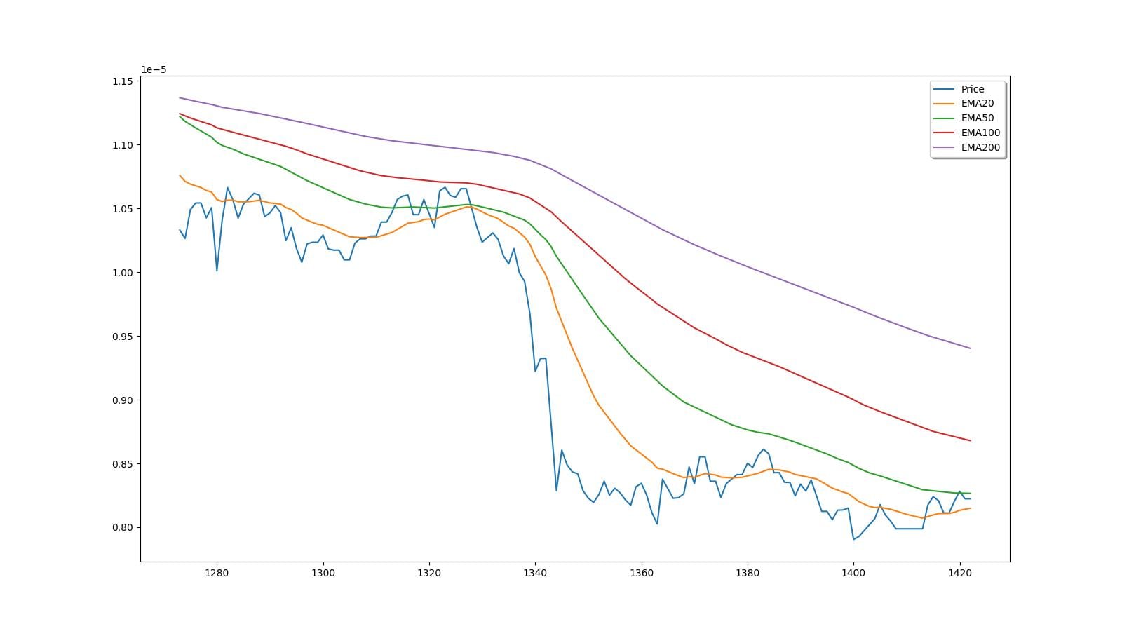 Manga Token Exponential Moving Averages