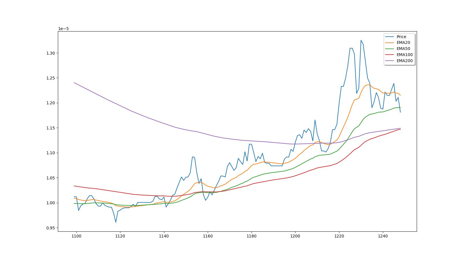Manga Token Exponential Moving Averages