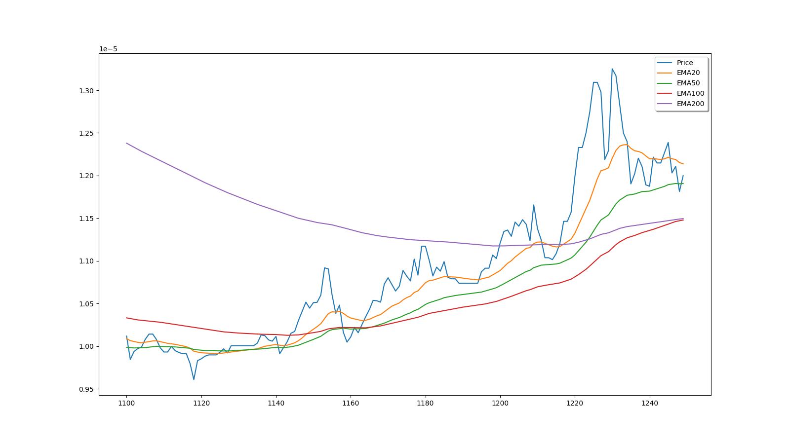 Manga Token Exponential Moving Averages
