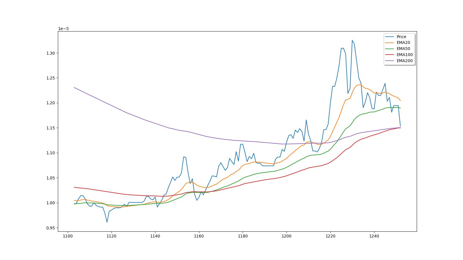 Manga Token Exponential Moving Averages