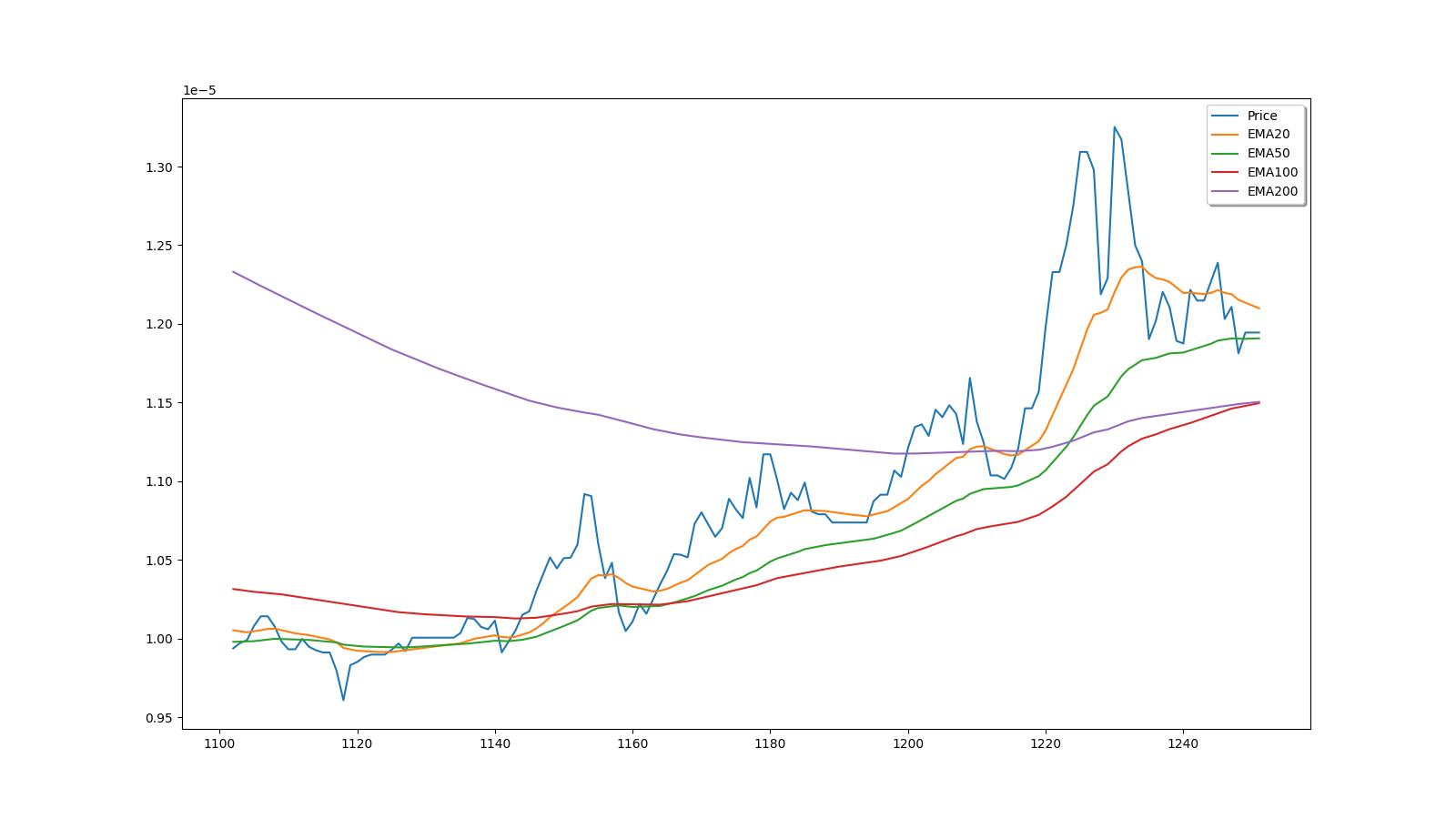Manga Token Exponential Moving Averages