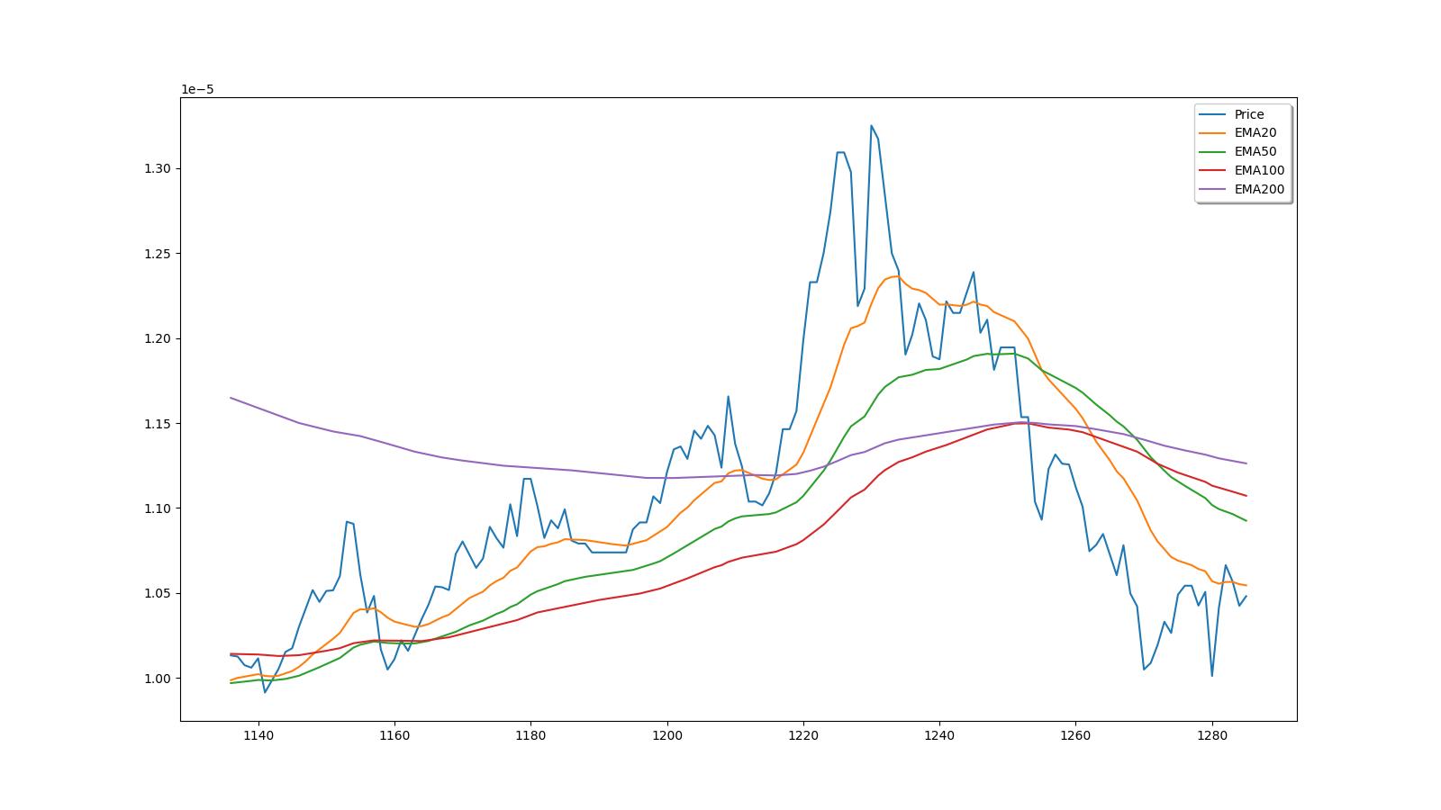 Manga Token Exponential Moving Averages