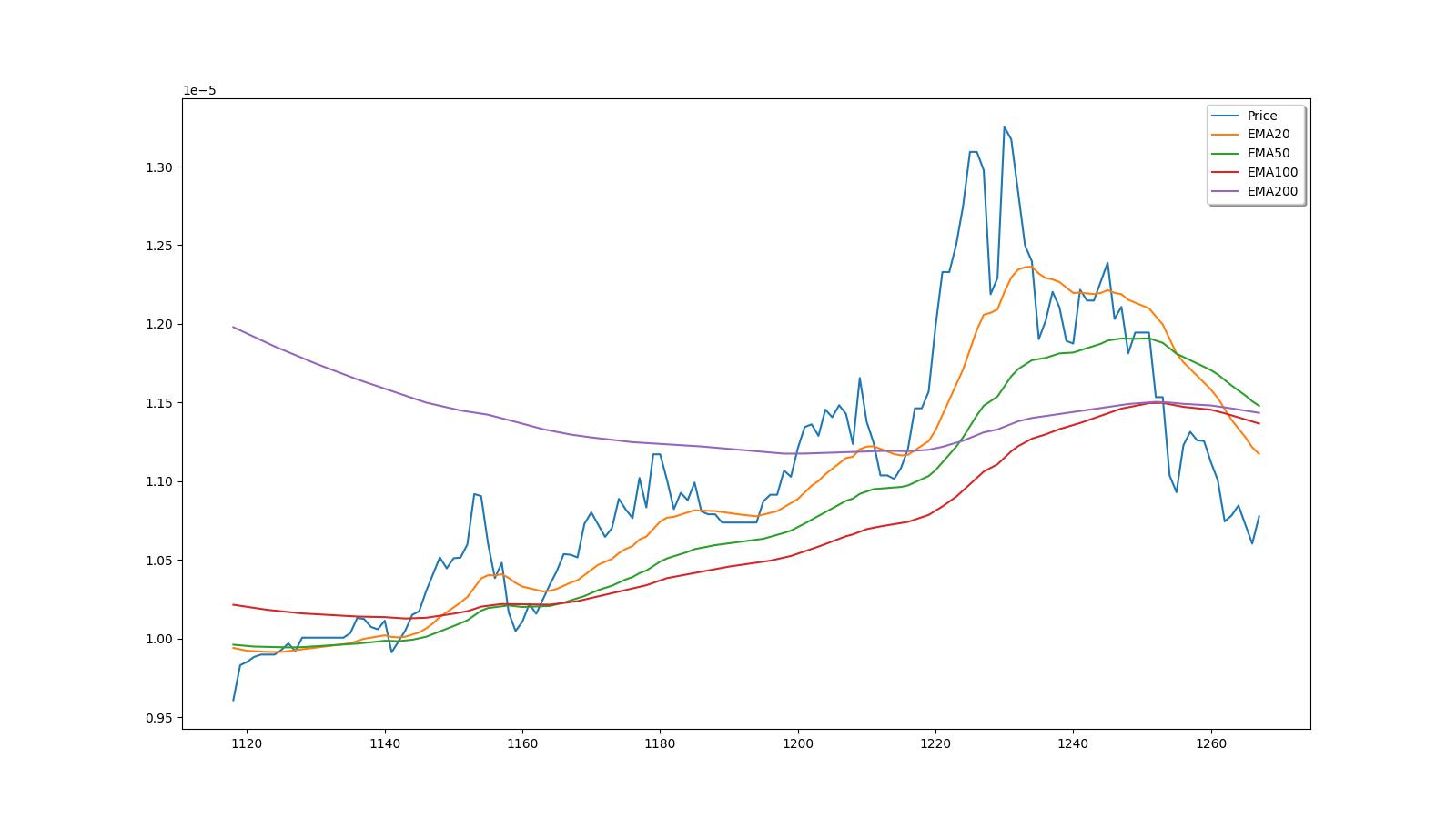 Manga Token Exponential Moving Averages