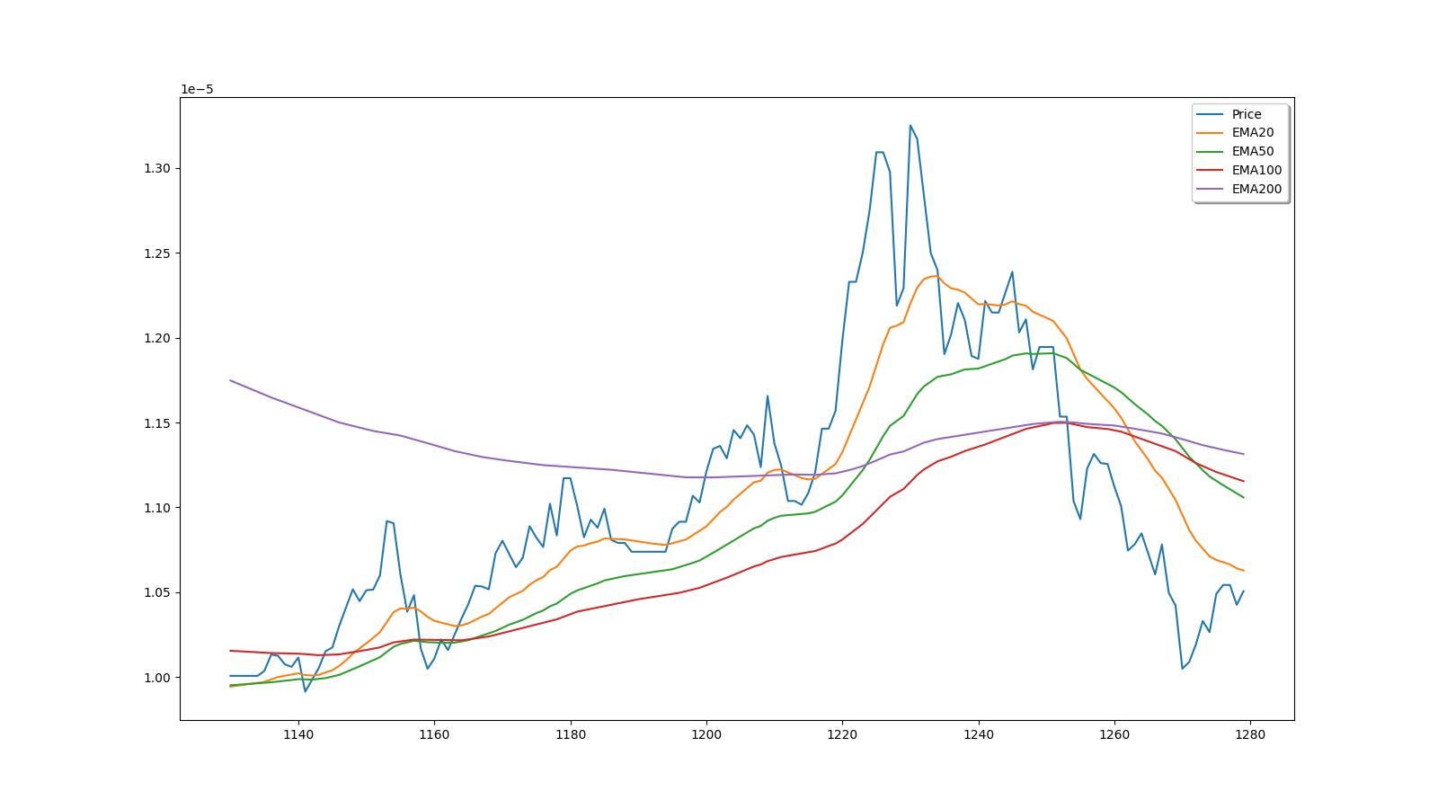 Manga Token Exponential Moving Averages