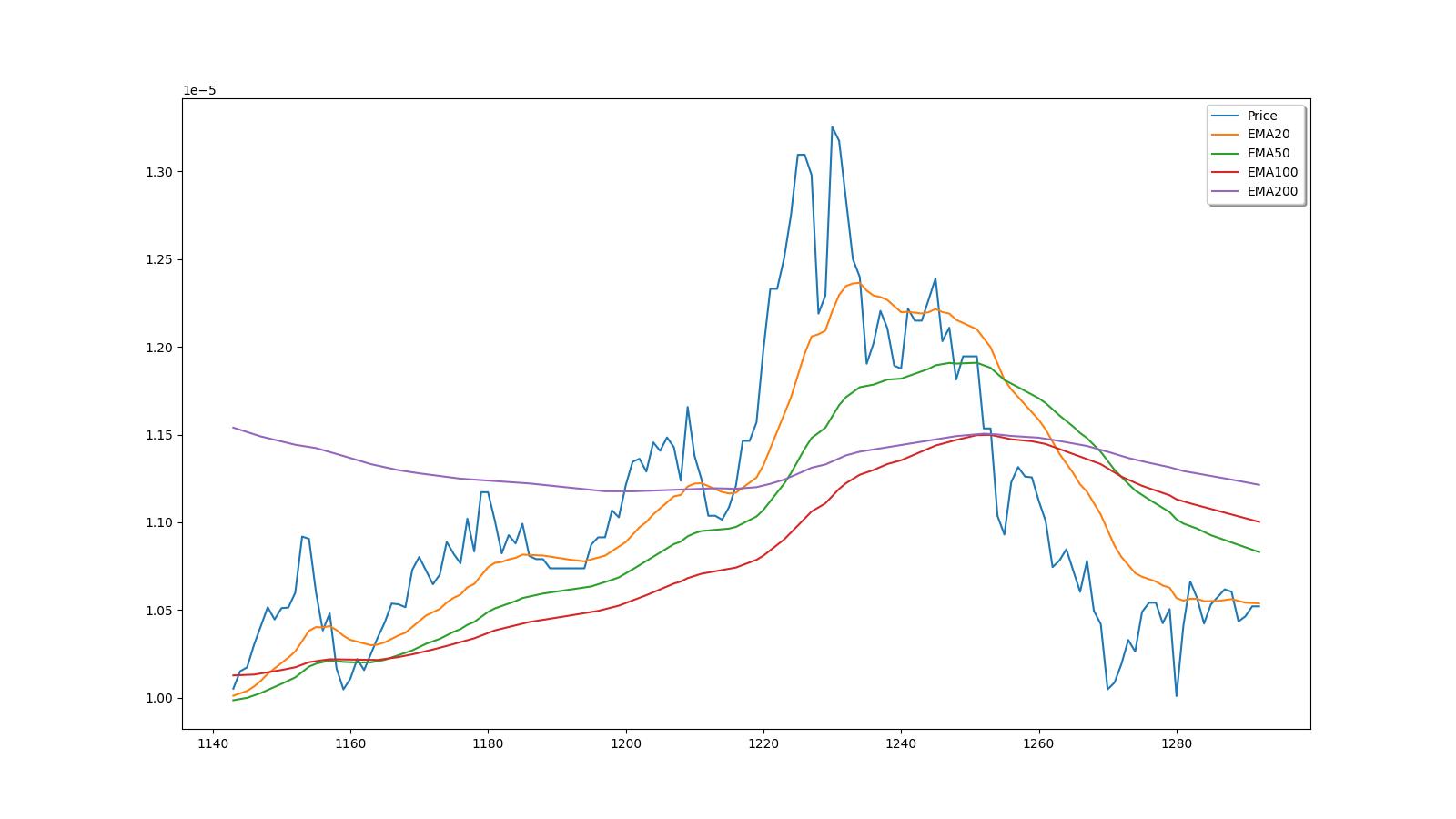 Manga Token Exponential Moving Averages