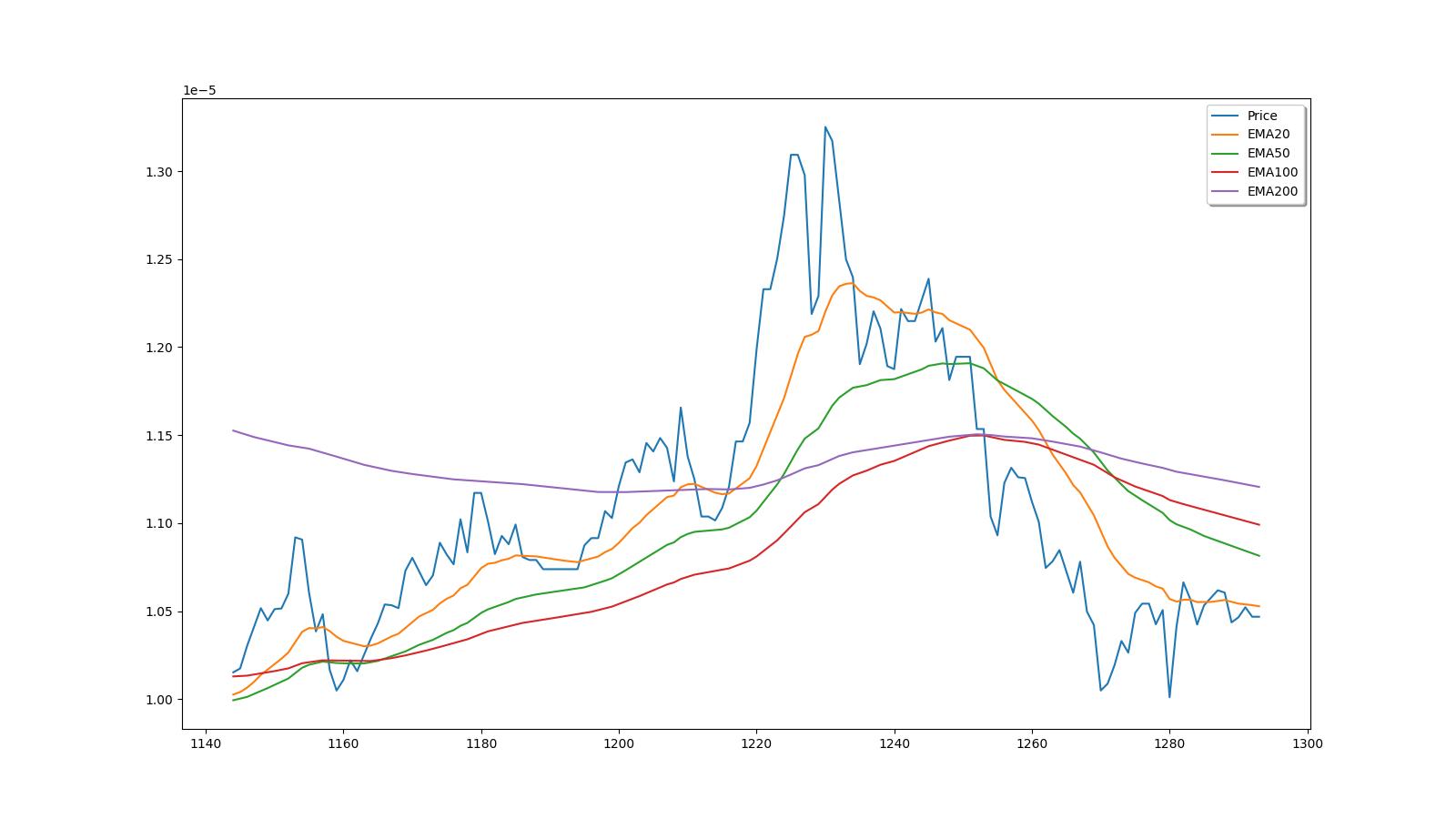 Manga Token Exponential Moving Averages