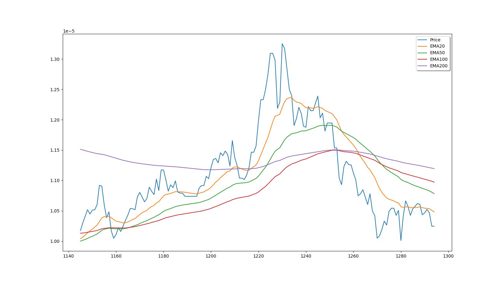 Manga Token Exponential Moving Averages