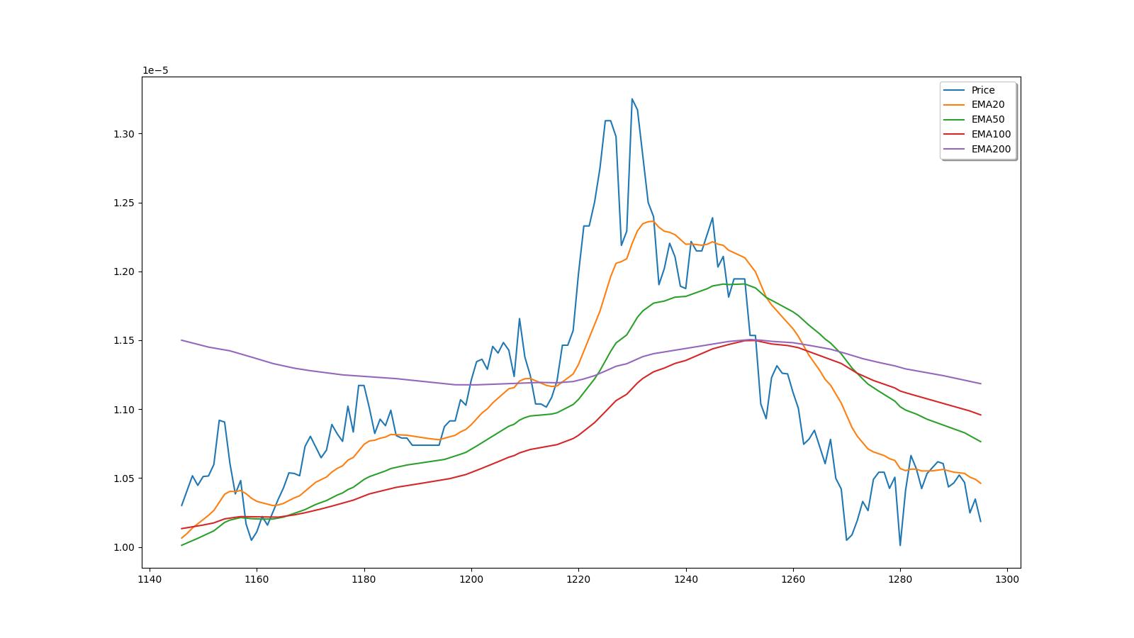 Manga Token Exponential Moving Averages