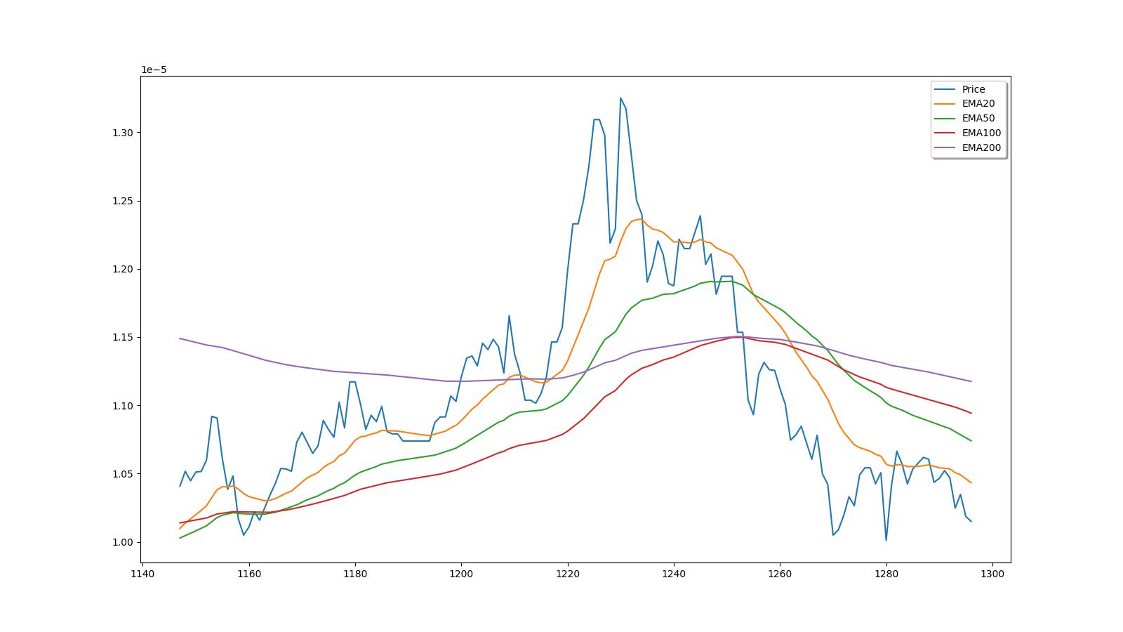 Manga Token Exponential Moving Averages