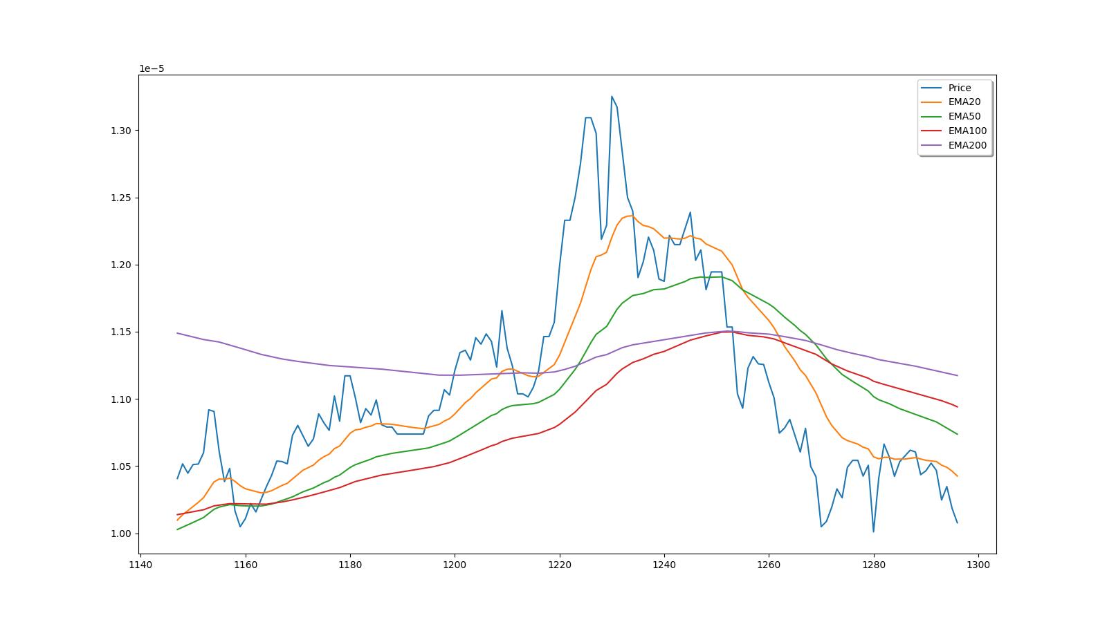 Manga Token Exponential Moving Averages