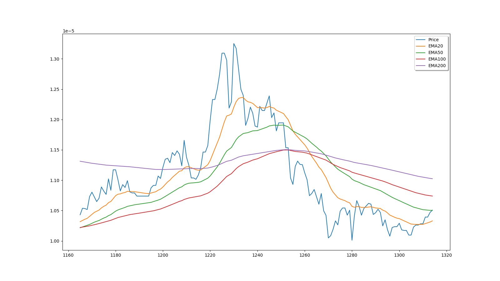 Manga Token Exponential Moving Averages