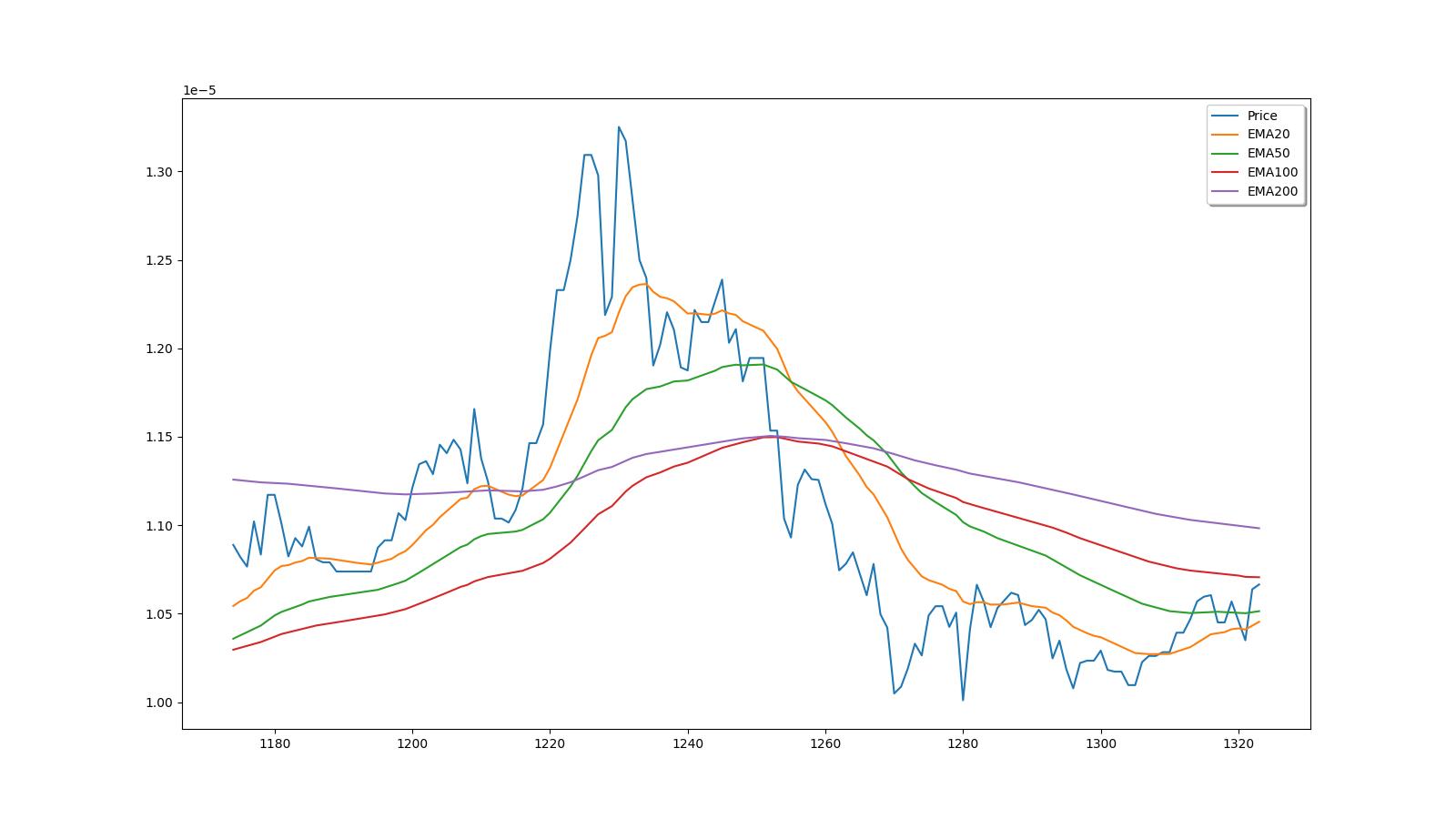 Manga Token Exponential Moving Averages