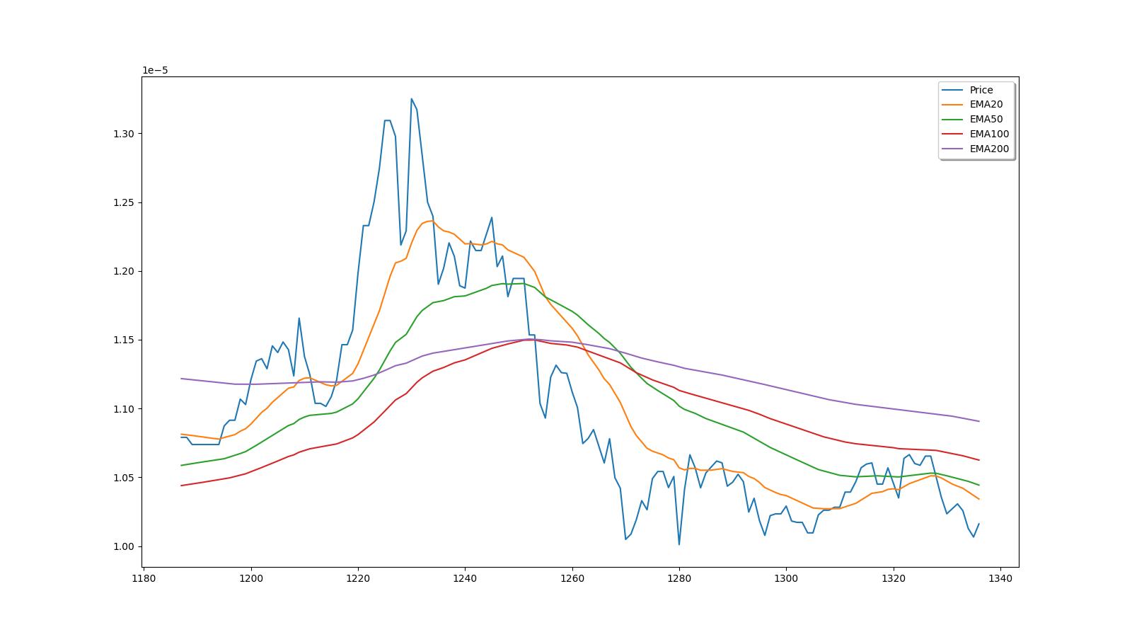 Manga Token Exponential Moving Averages