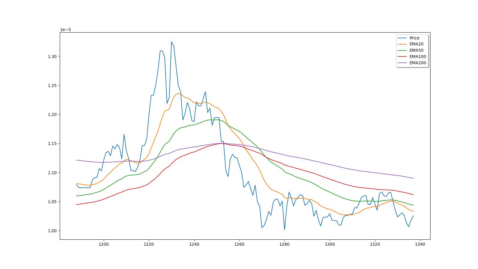 Manga Token Exponential Moving Averages