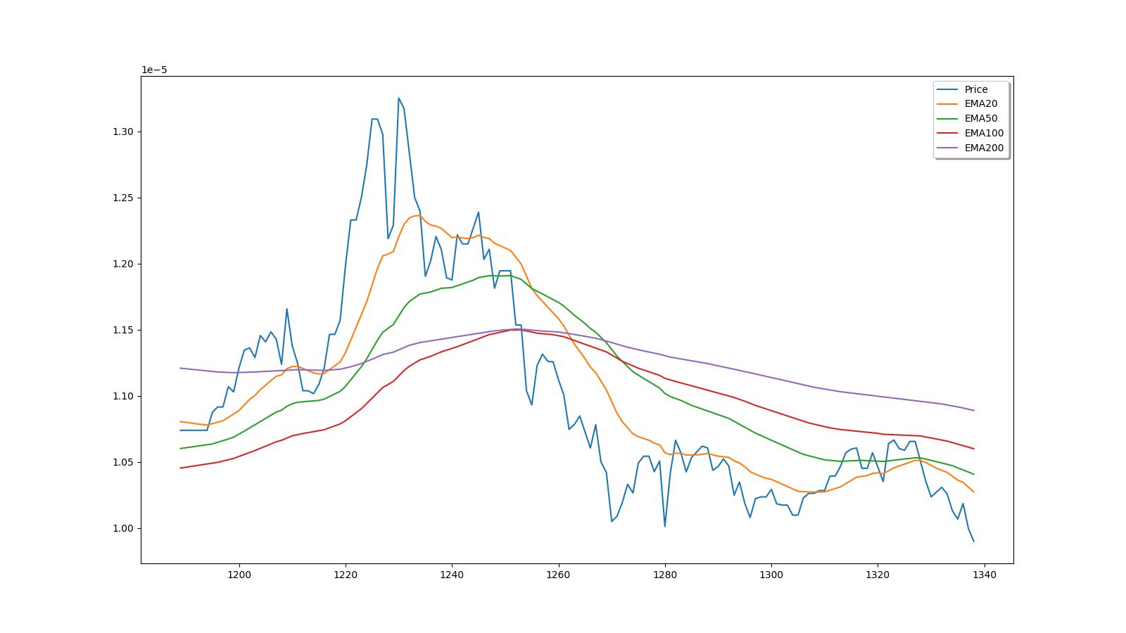 Manga Token Exponential Moving Averages