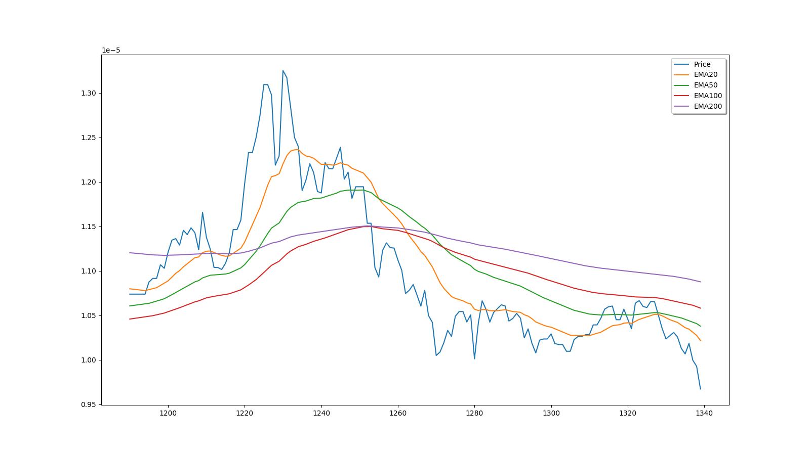 Manga Token Exponential Moving Averages
