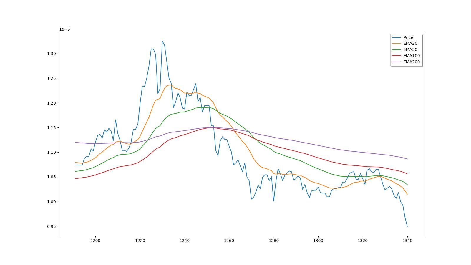 Manga Token Exponential Moving Averages