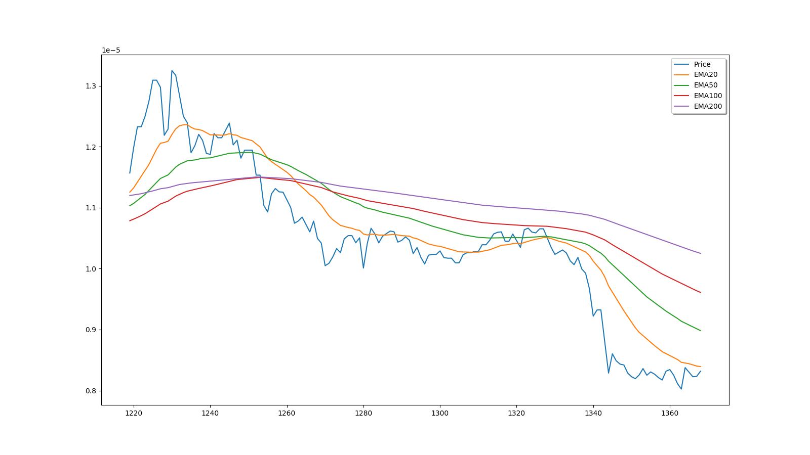 Manga Token Exponential Moving Averages