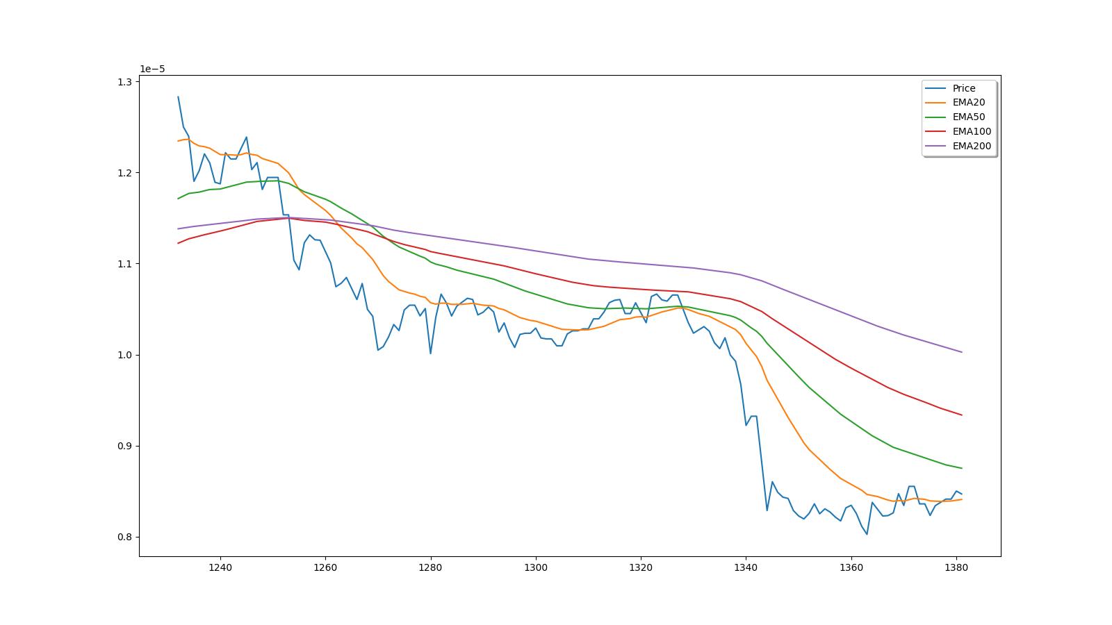 Manga Token Exponential Moving Averages
