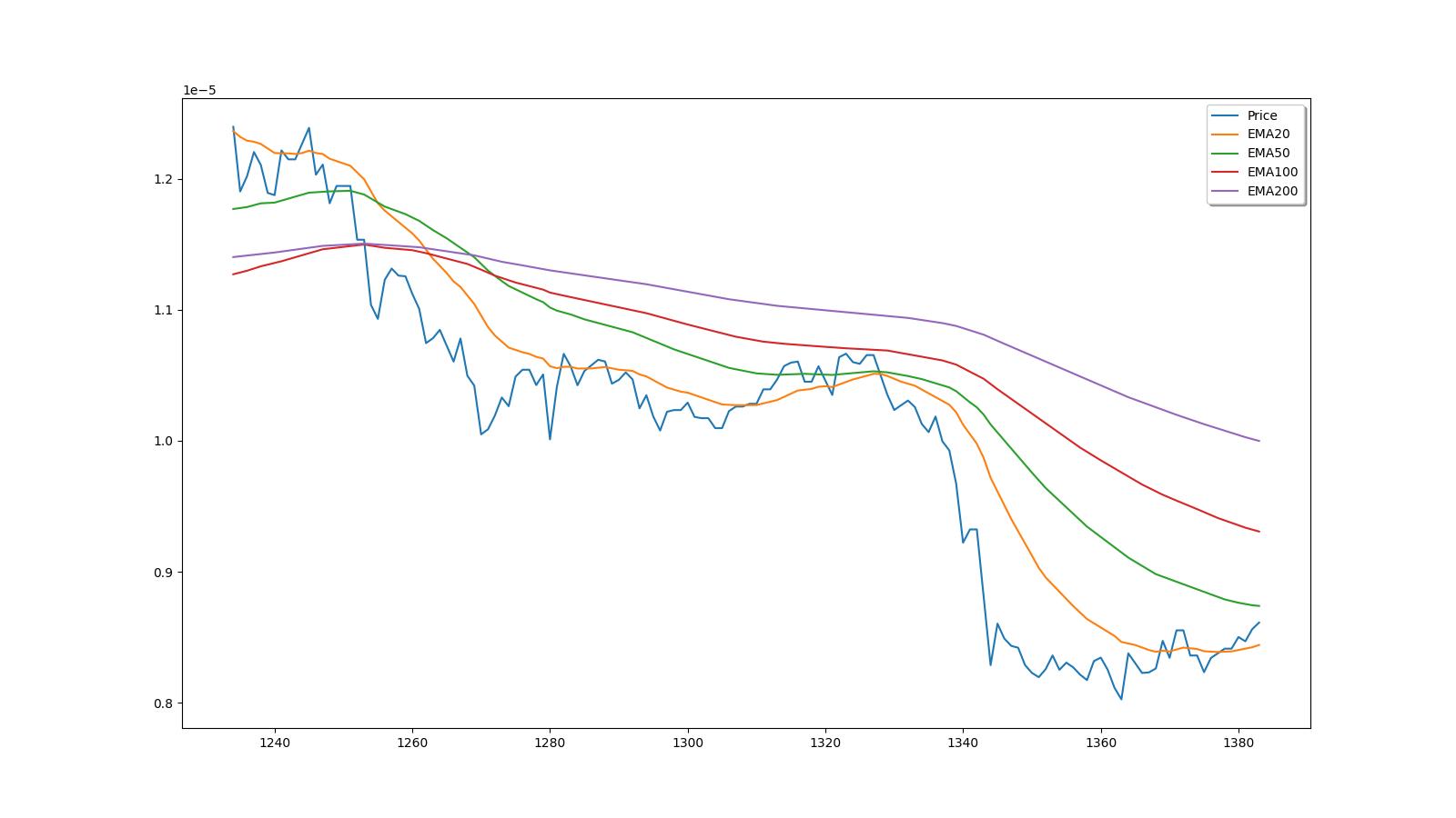 Manga Token Exponential Moving Averages