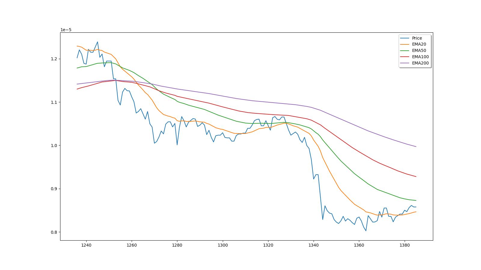 Manga Token Exponential Moving Averages
