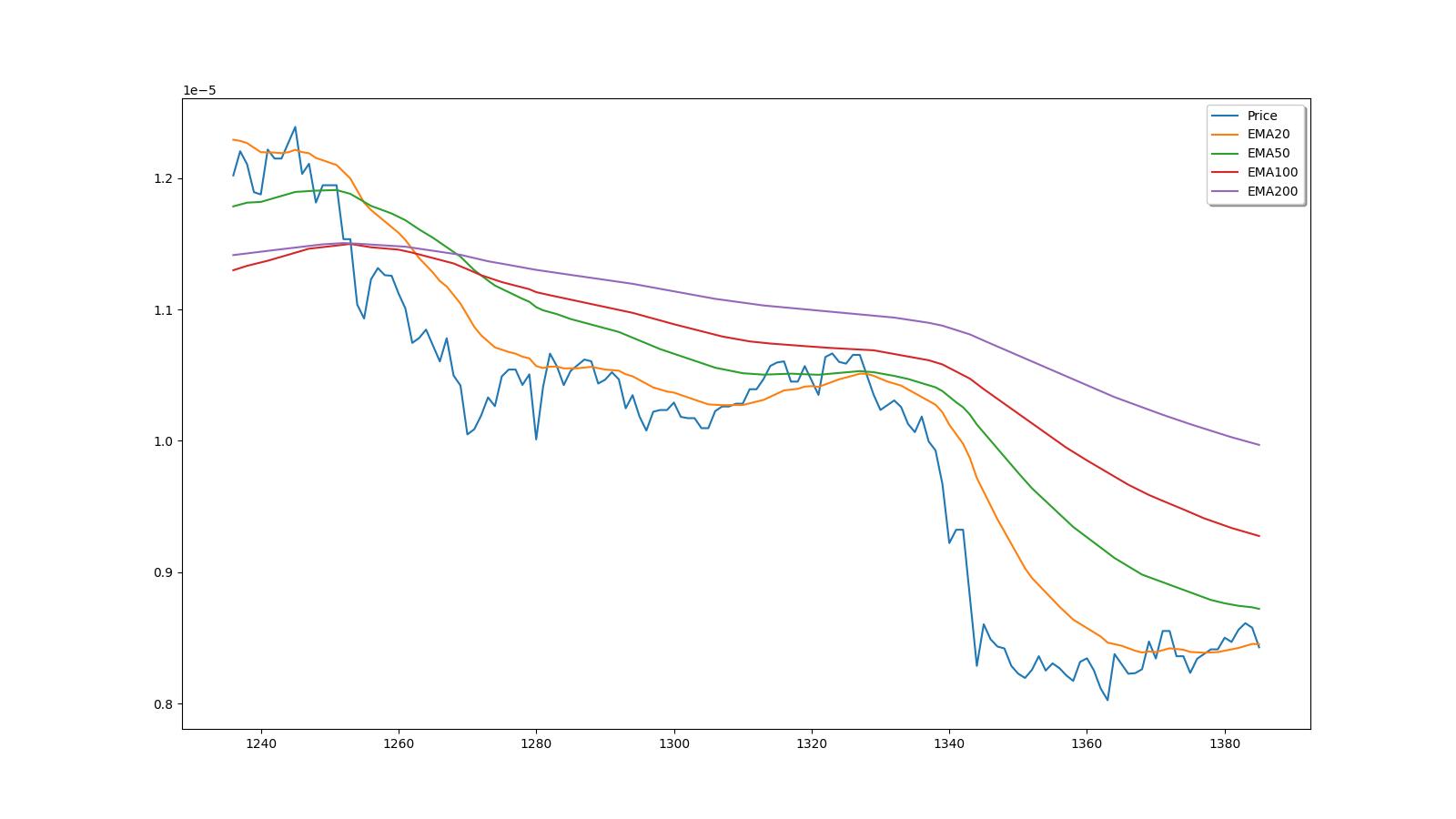 Manga Token Exponential Moving Averages