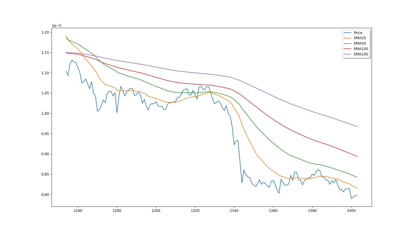 Manga Token Exponential Moving Averages