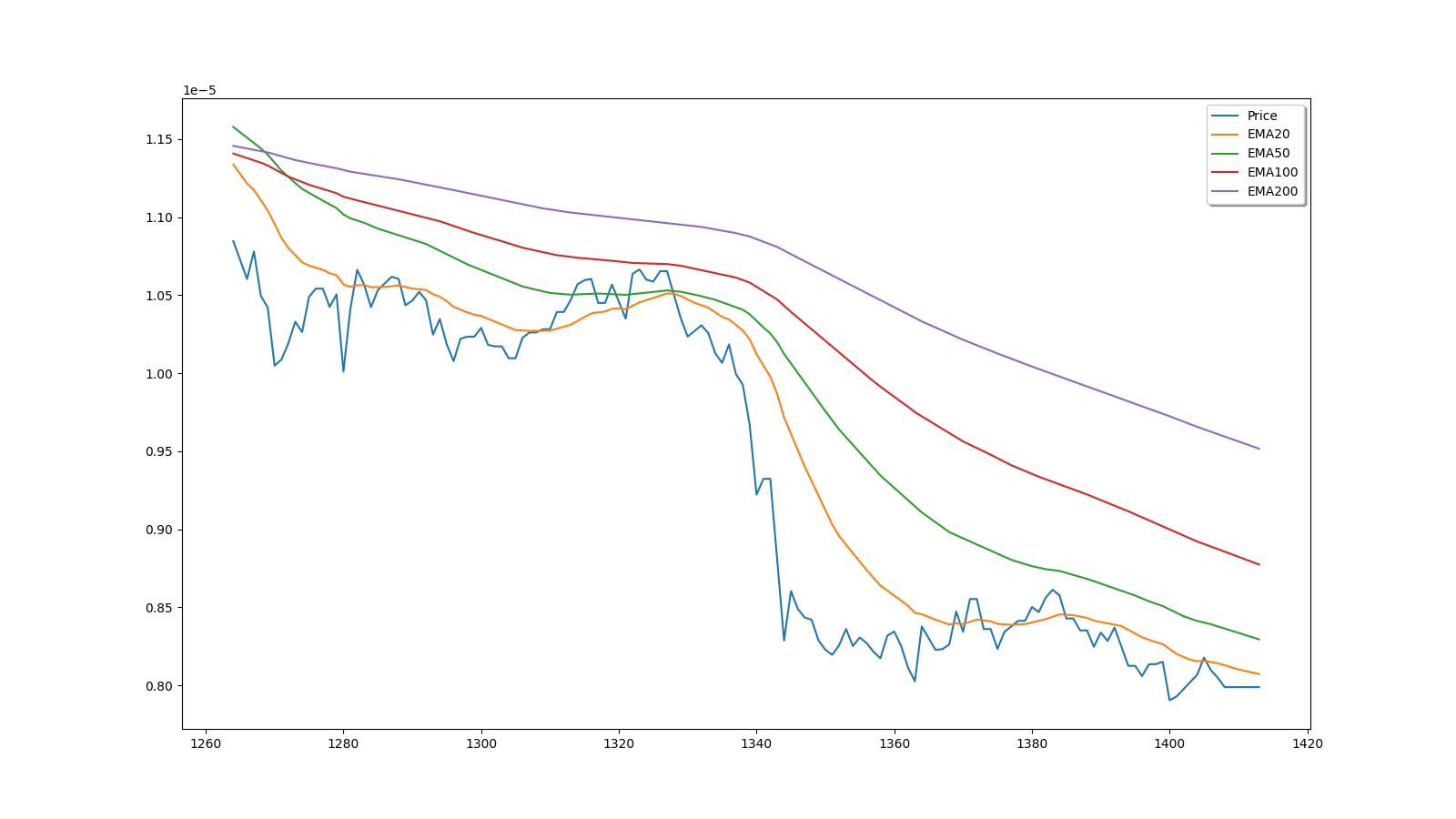 Manga Token Exponential Moving Averages