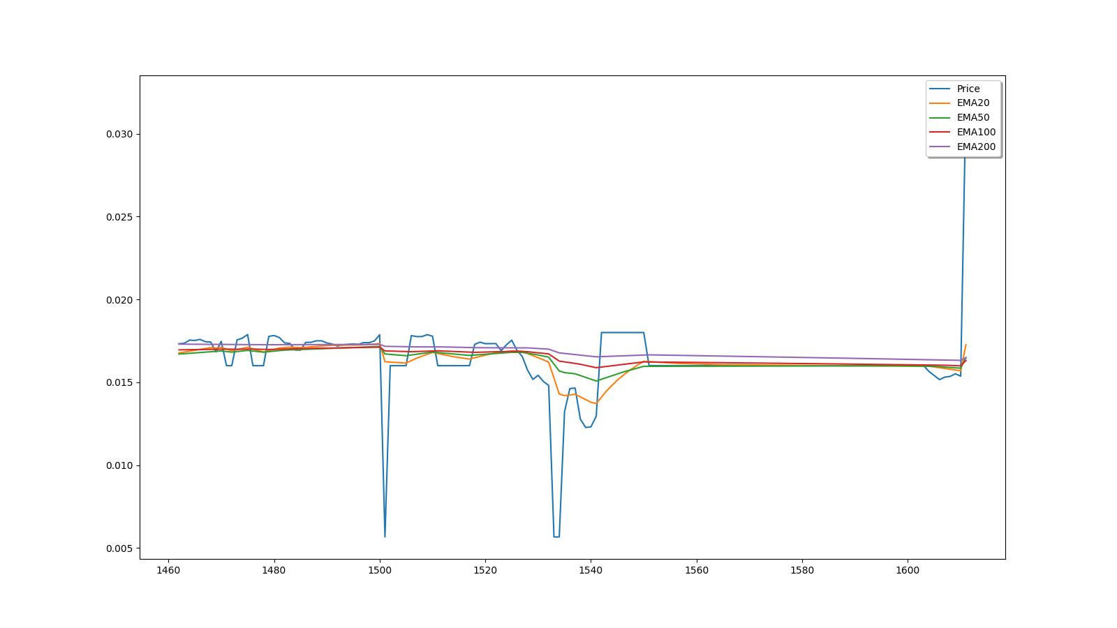 Mango Markets Exponential Moving Averages