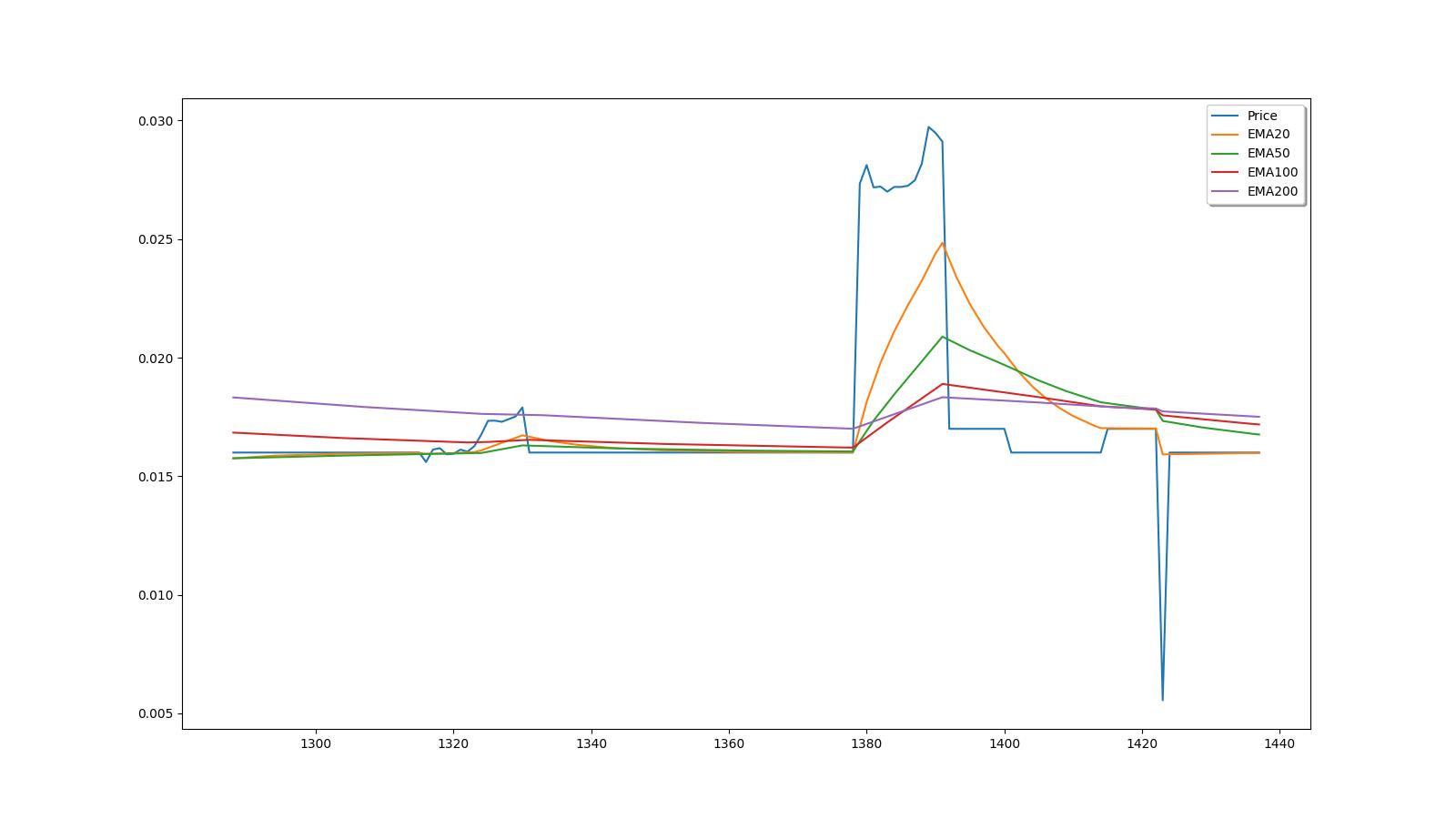Mango Markets Exponential Moving Averages