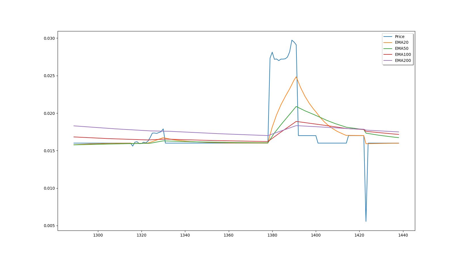 Mango Markets Exponential Moving Averages