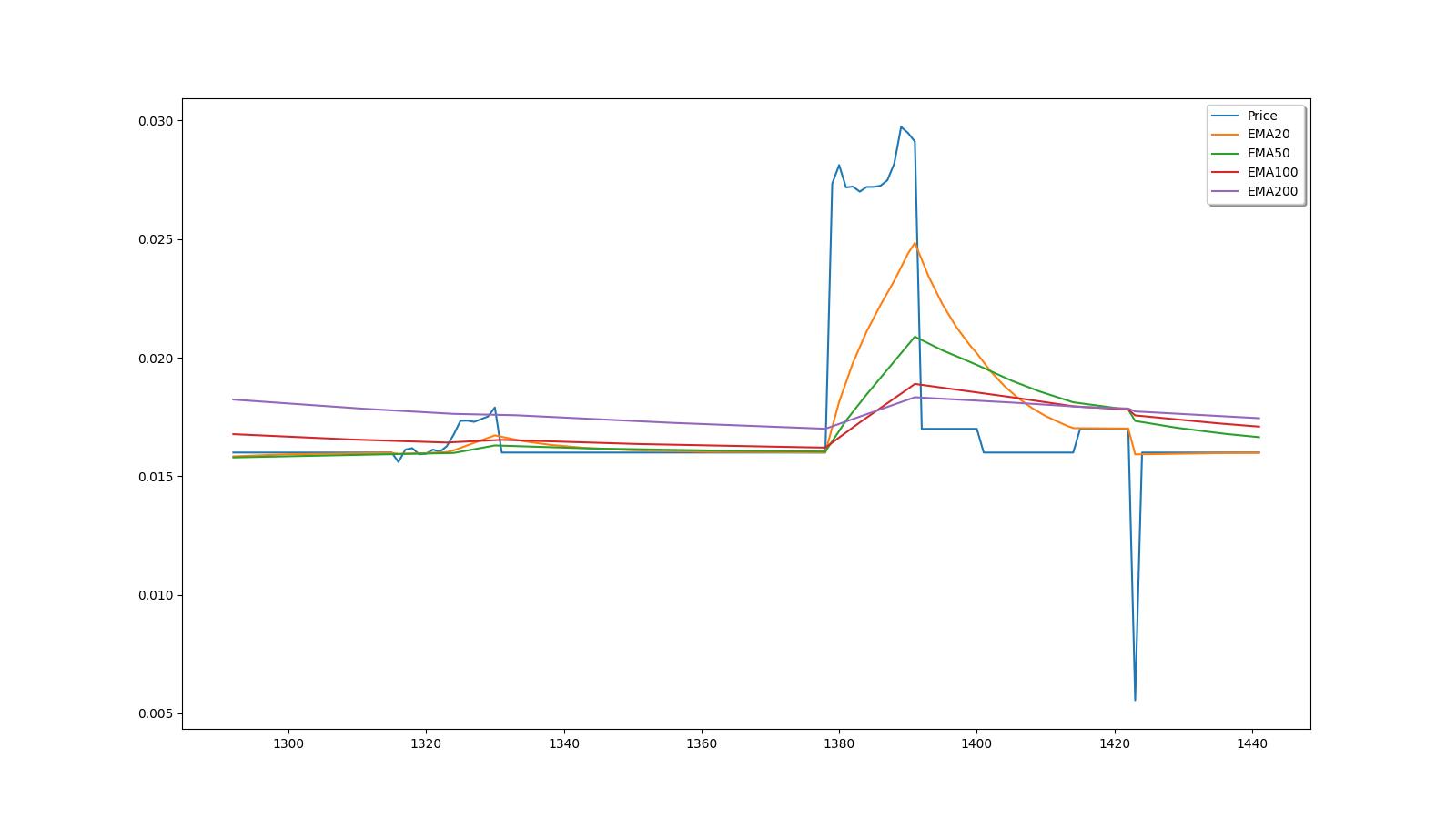 Mango Markets Exponential Moving Averages