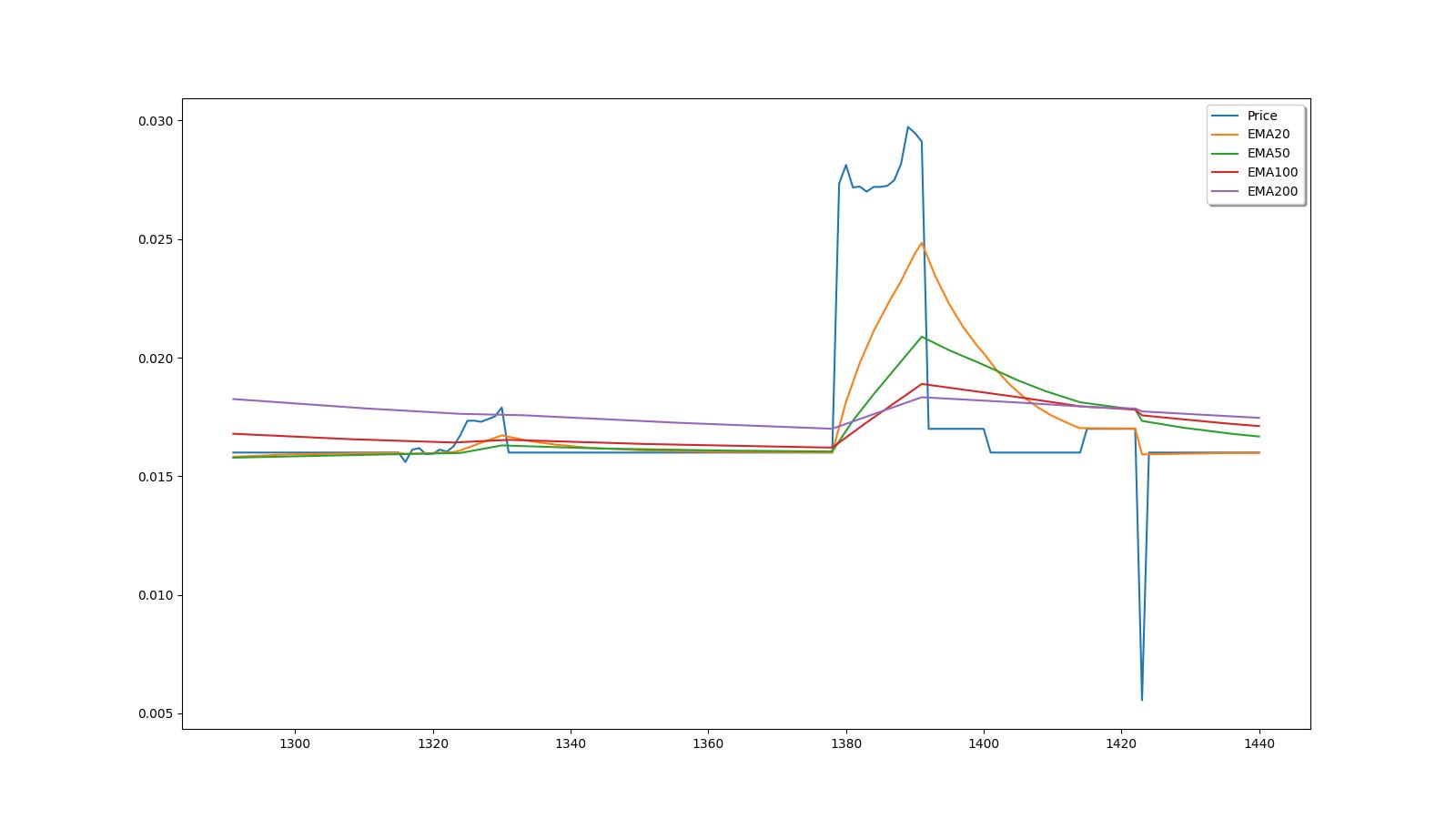Mango Markets Exponential Moving Averages