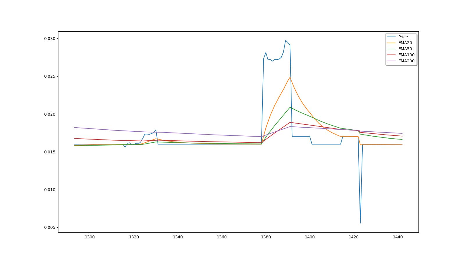 Mango Markets Exponential Moving Averages