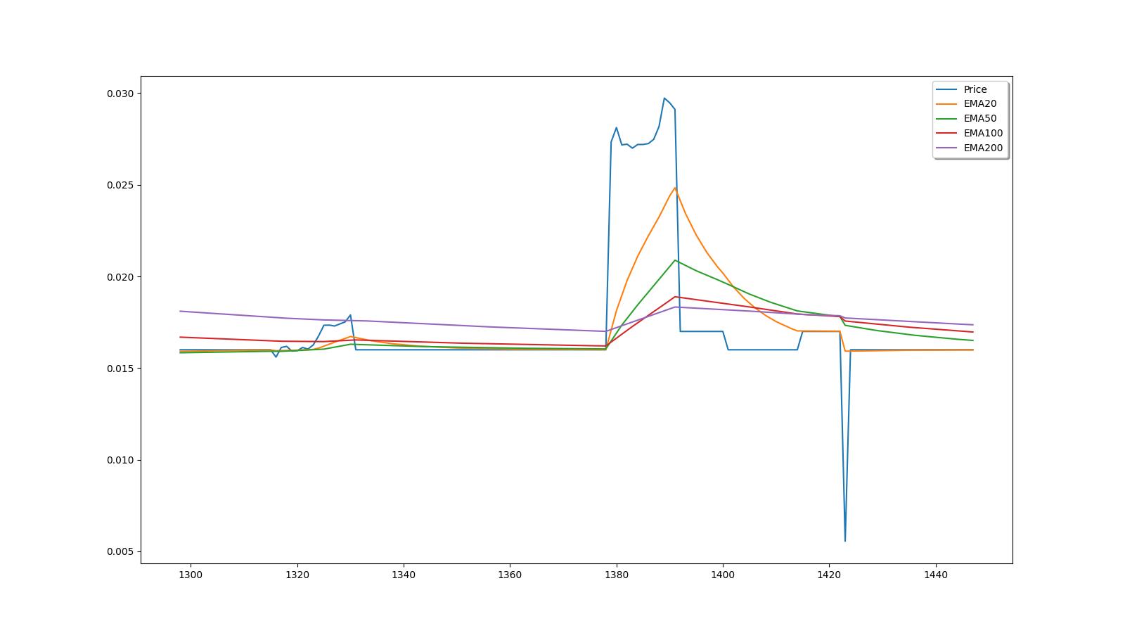 Mango Markets Exponential Moving Averages