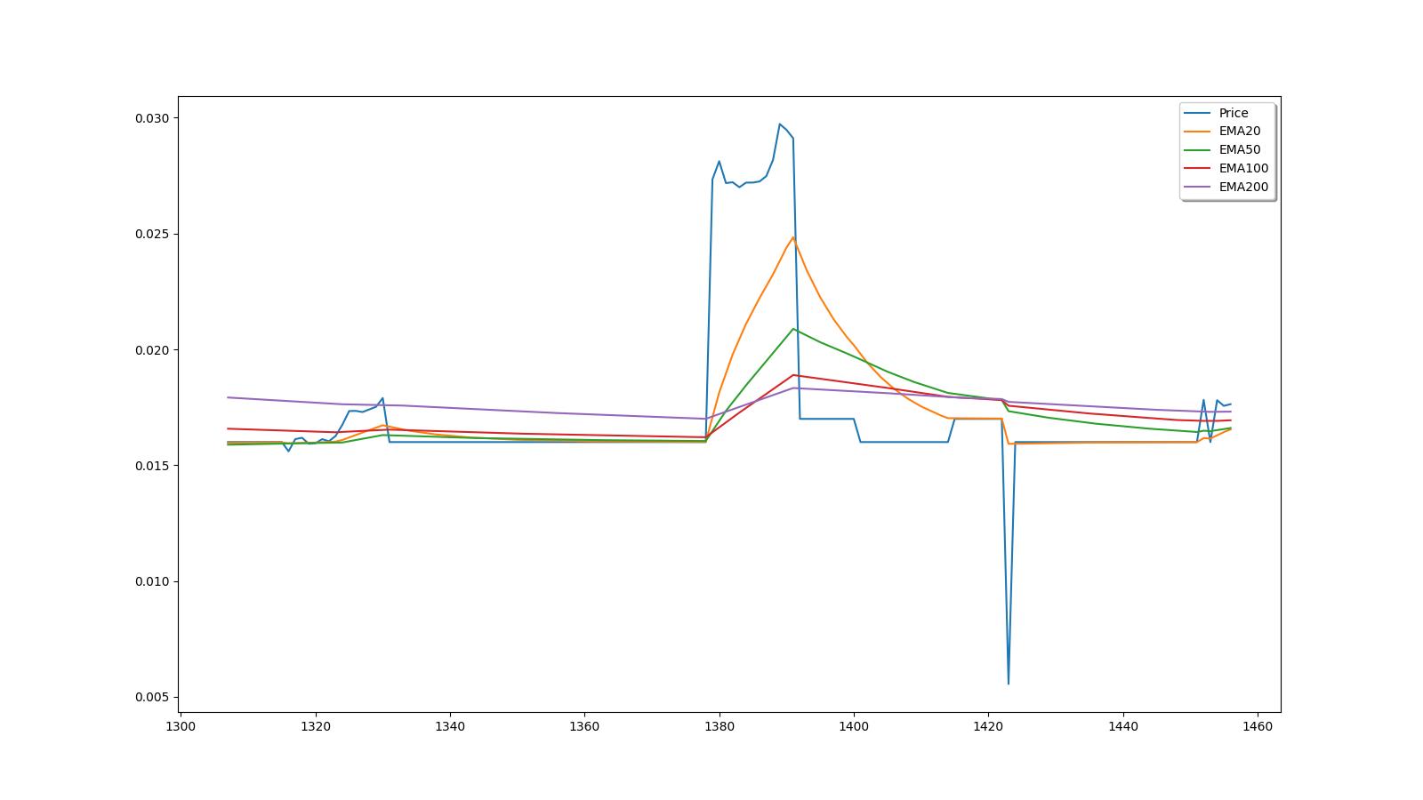 Mango Markets Exponential Moving Averages