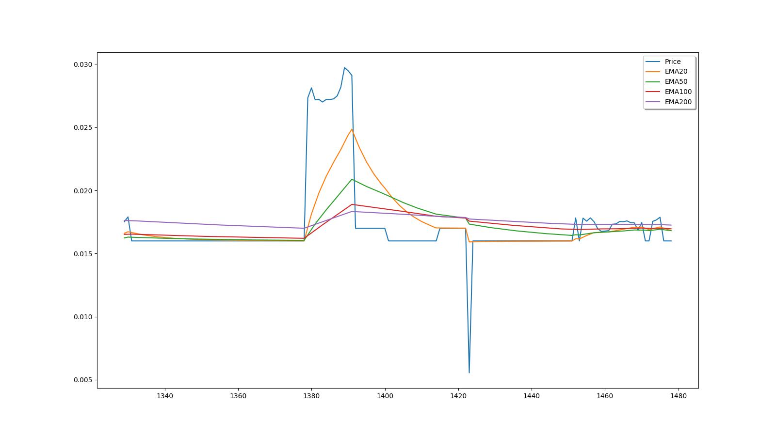 Mango Markets Exponential Moving Averages