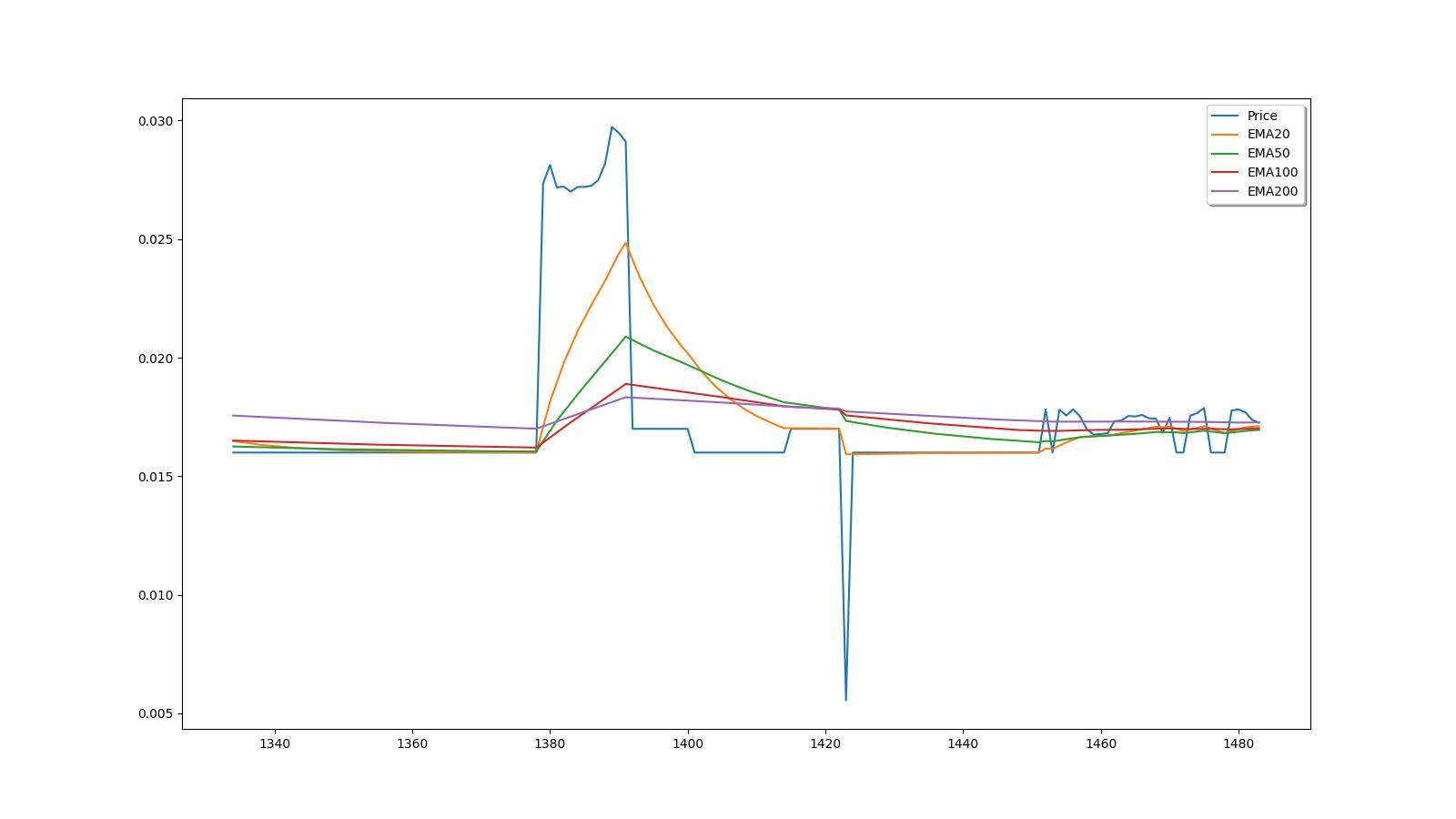 Mango Markets Exponential Moving Averages