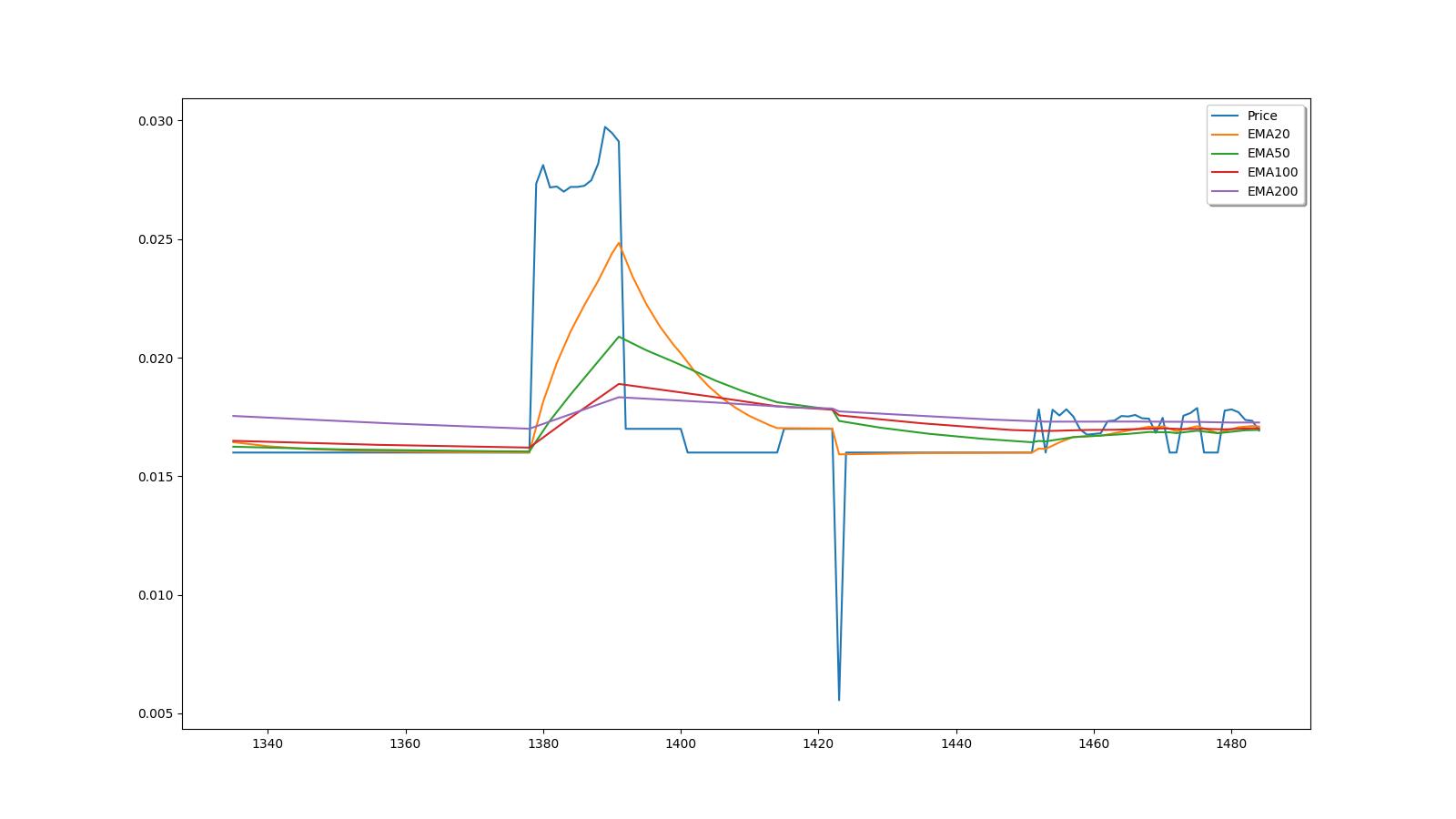 Mango Markets Exponential Moving Averages