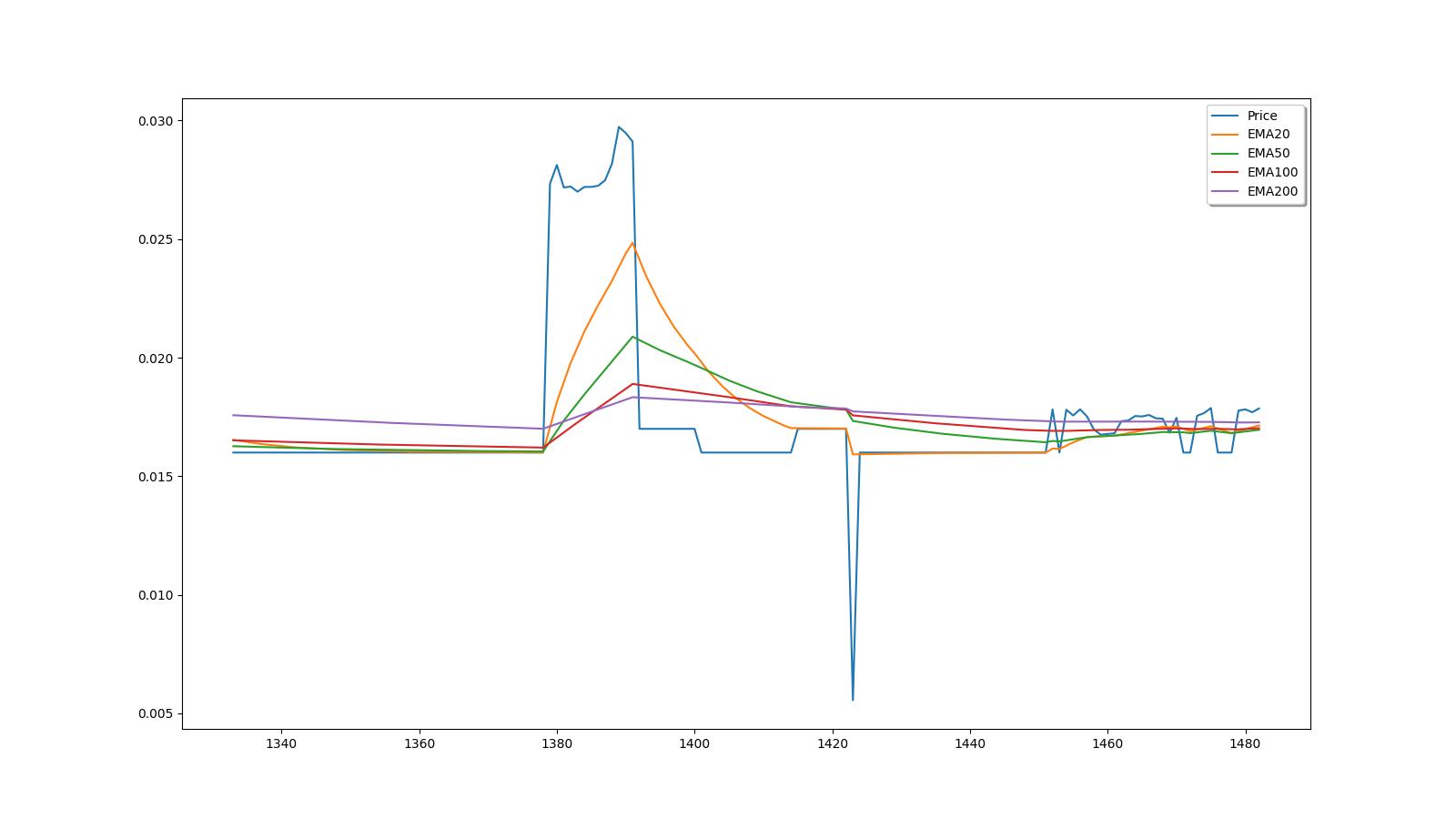 Mango Markets Exponential Moving Averages