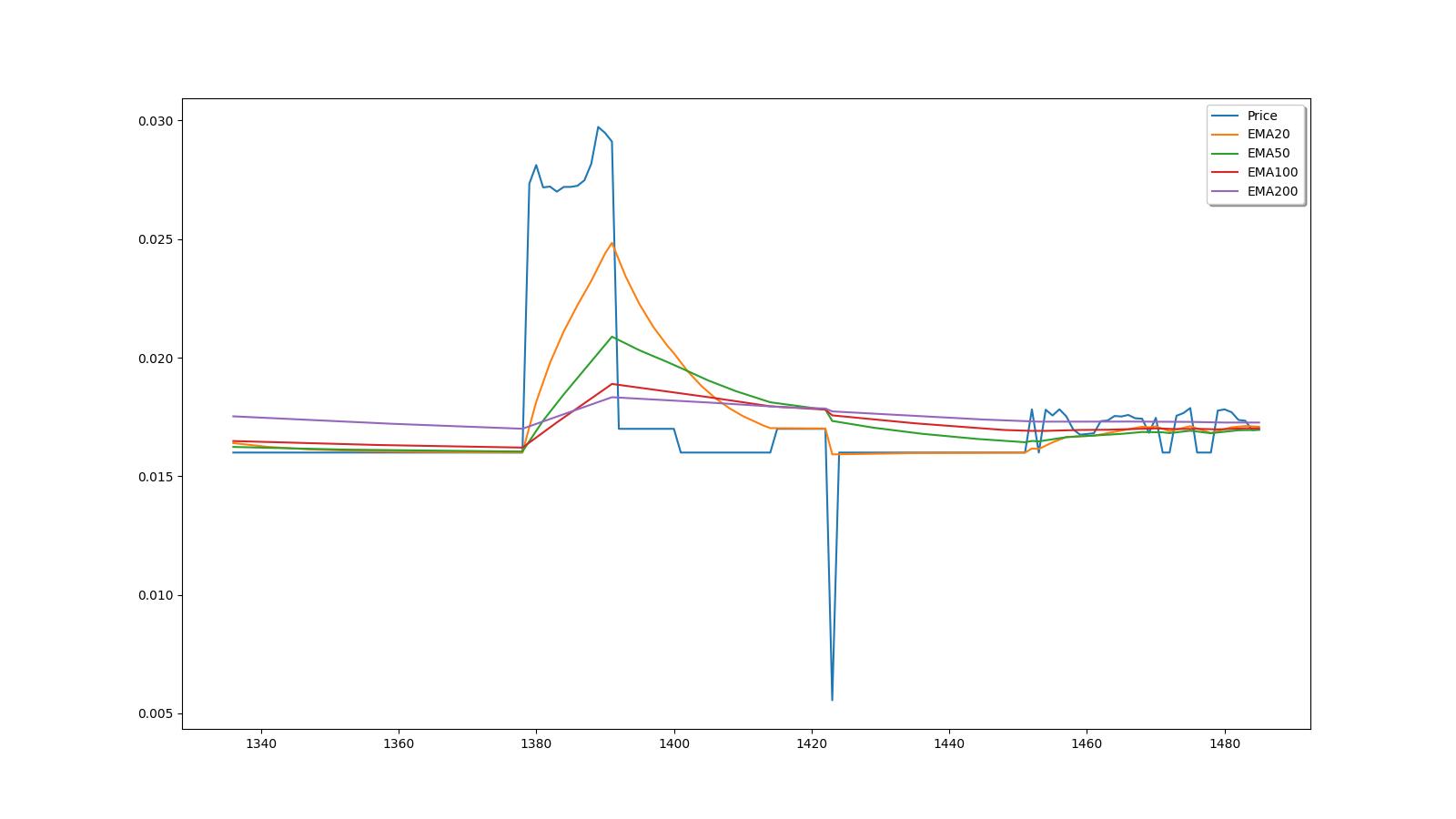 Mango Markets Exponential Moving Averages